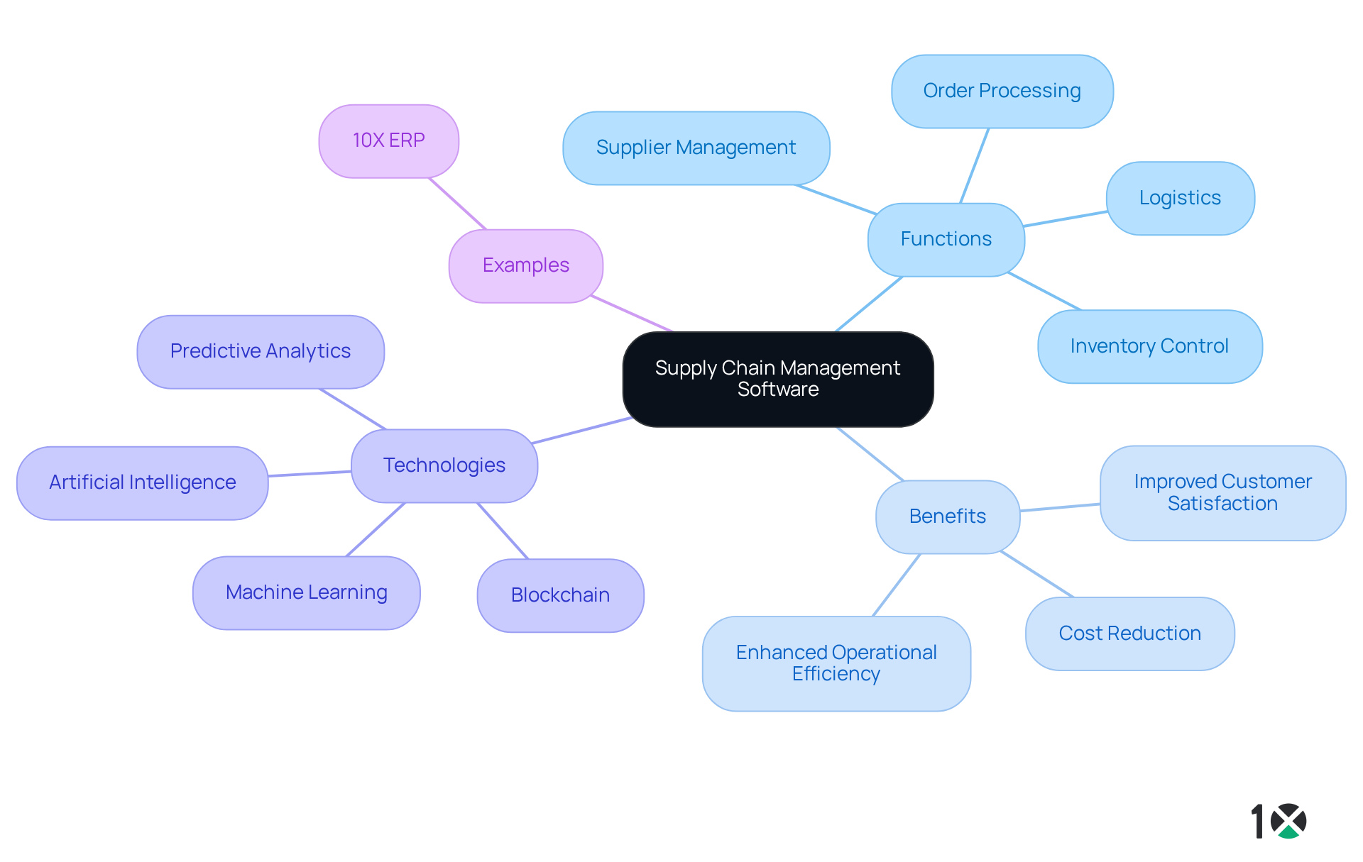 The central node represents SCMS, with branches showing its functions, benefits, technologies, and examples. Each branch highlights important aspects, making it easy to see how they connect to the main idea.
