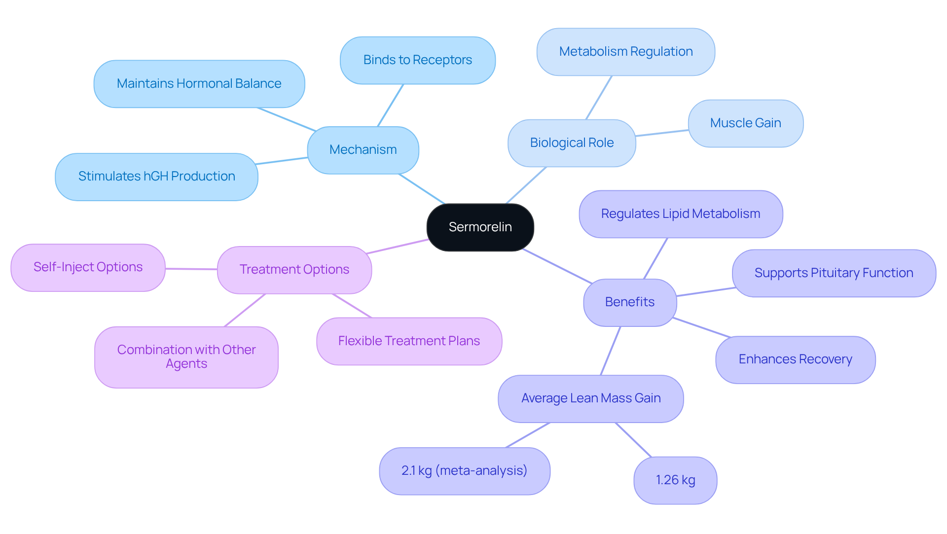 The central node represents sermorelin, with branches showing its mechanism, biological role, benefits, and treatment options. Each branch highlights important aspects, making it easy to see how they connect to the main idea. The central node represents sermorelin, with branches showing its mechanism, biological role, benefits, and treatment options. Each branch highlights important aspects, making it easy to see how they connect to the main idea.