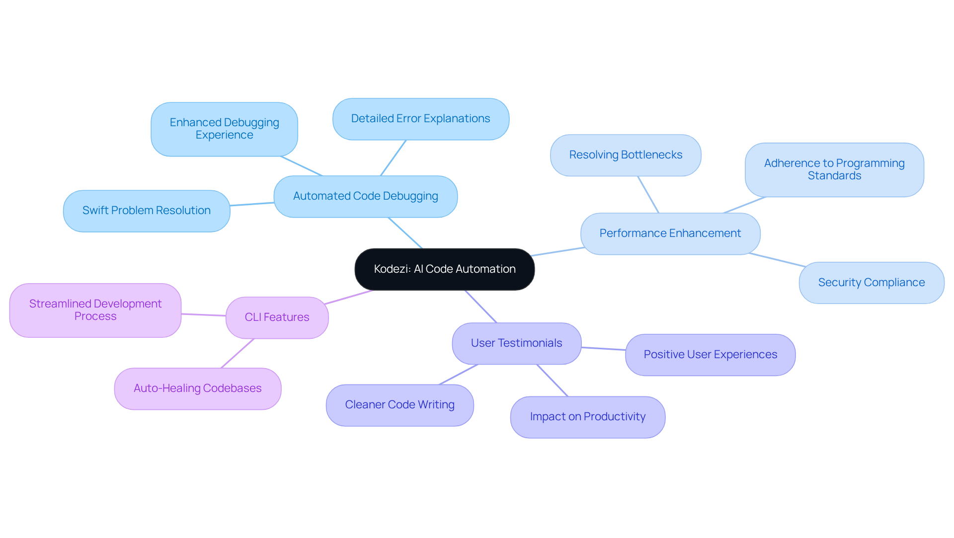 Start in the center with Kodezi, then explore each branch to see how it improves coding and debugging. Each branch represents a feature or benefit, with sub-branches detailing specific impacts.