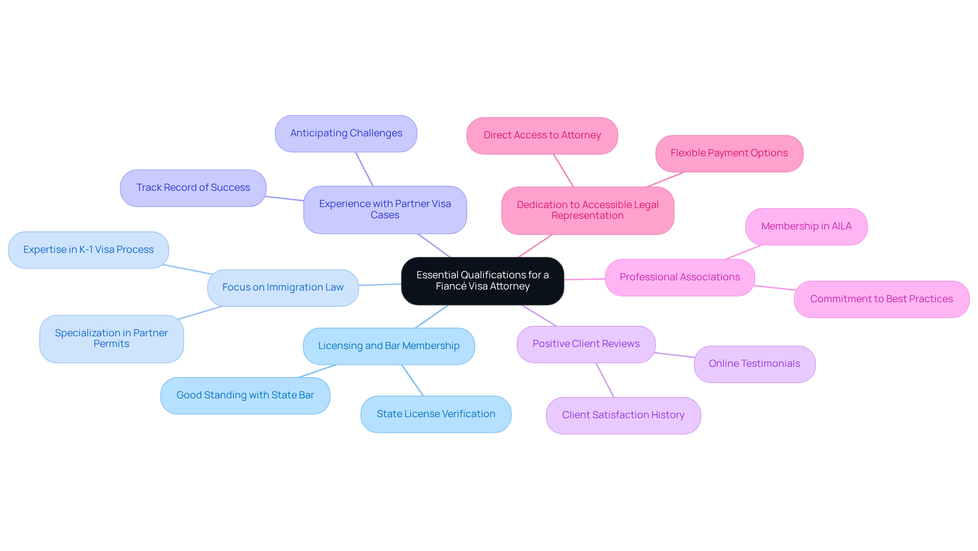 The center represents the main topic, while each branch shows a key qualification. Sub-branches provide additional details or examples, helping you understand what to look for in a lawyer. The center represents the main topic, while each branch shows a key qualification. Sub-branches provide additional details or examples, helping you understand what to look for in a lawyer.