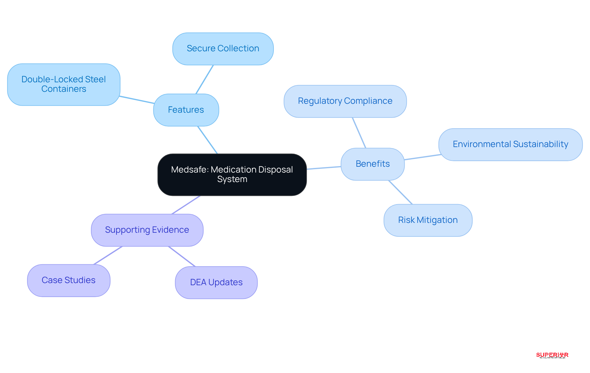 Start at the center with Medsafe, then explore its features, benefits, and evidence supporting its effectiveness in safe pharmaceutical waste management. Start at the center with Medsafe, then explore its features, benefits, and evidence supporting its effectiveness in safe pharmaceutical waste management.