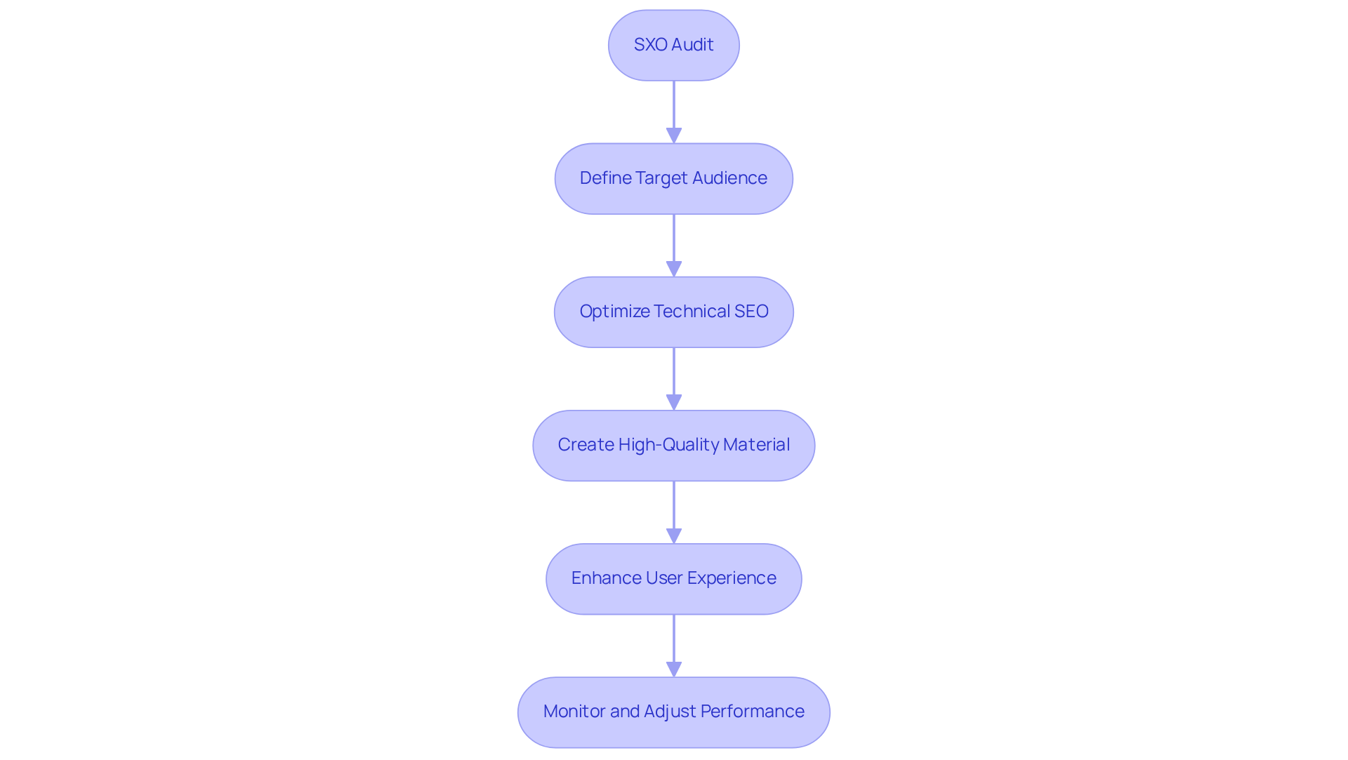 Each box represents a crucial step in your SXO campaign. Follow the arrows to see how each step leads to the next, guiding you through the process of optimizing your search experience.