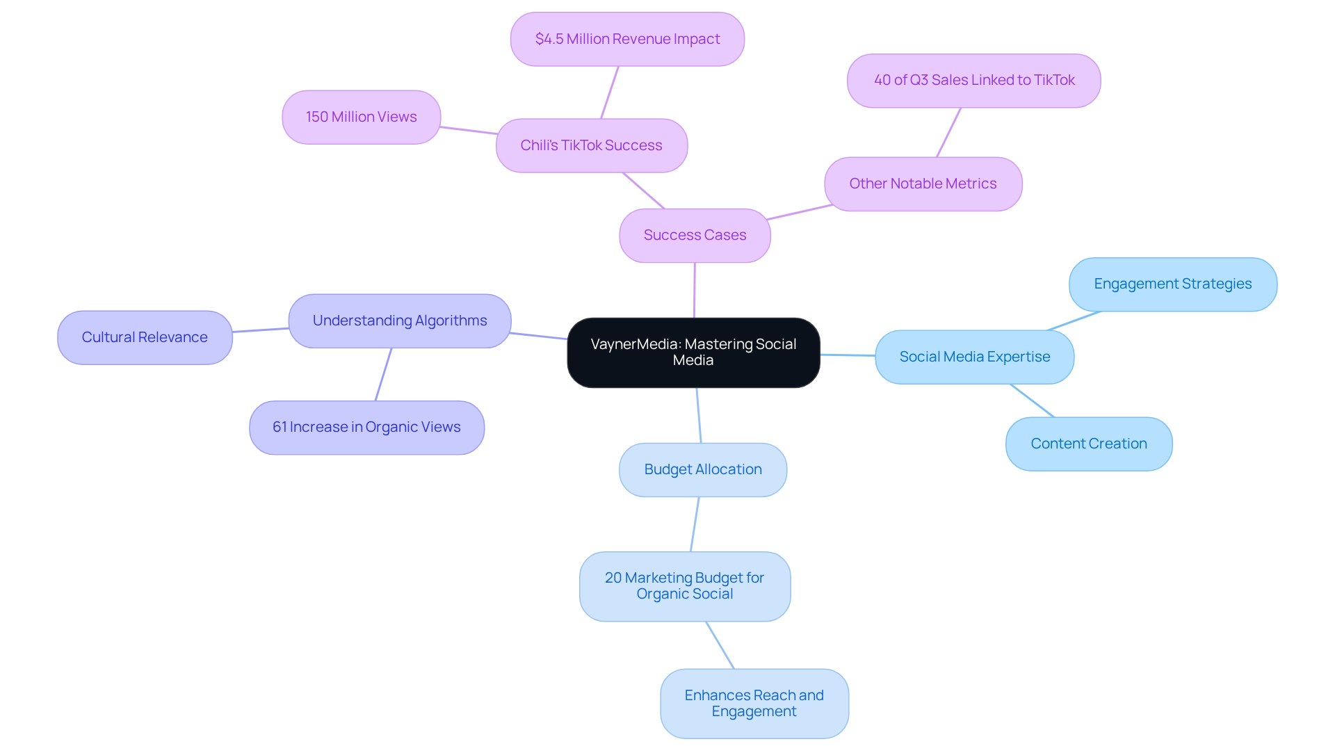 The center represents VaynerMedia's overall strategy, with branches showing key areas of focus and sub-branches providing additional insights and statistics to understand their approach and success. The center represents VaynerMedia's overall strategy, with branches showing key areas of focus and sub-branches providing additional insights and statistics to understand their approach and success.