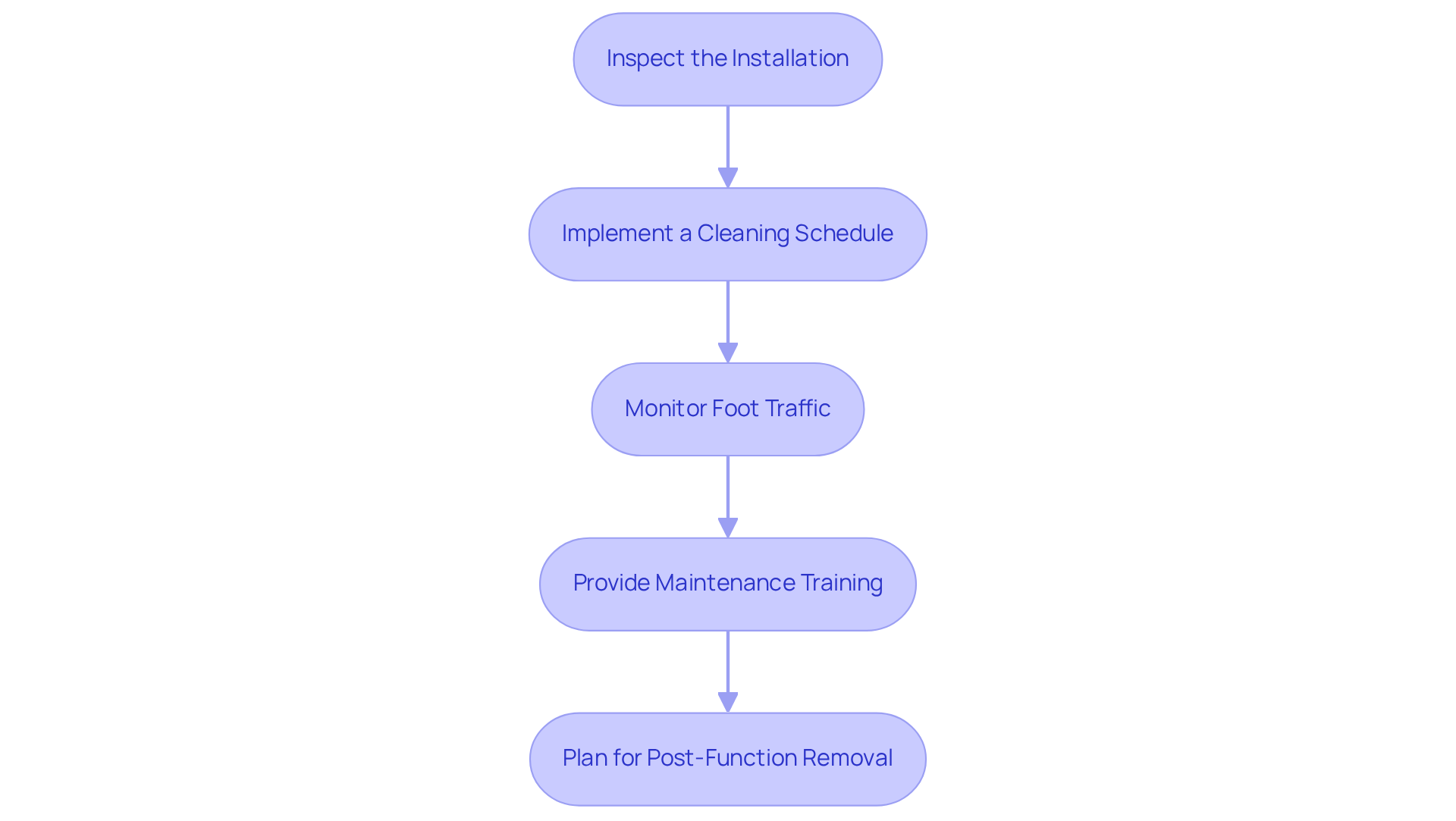Each box represents a step in the maintenance process. Follow the arrows to see how each step leads to the next, ensuring a thorough approach to maintaining the installation.