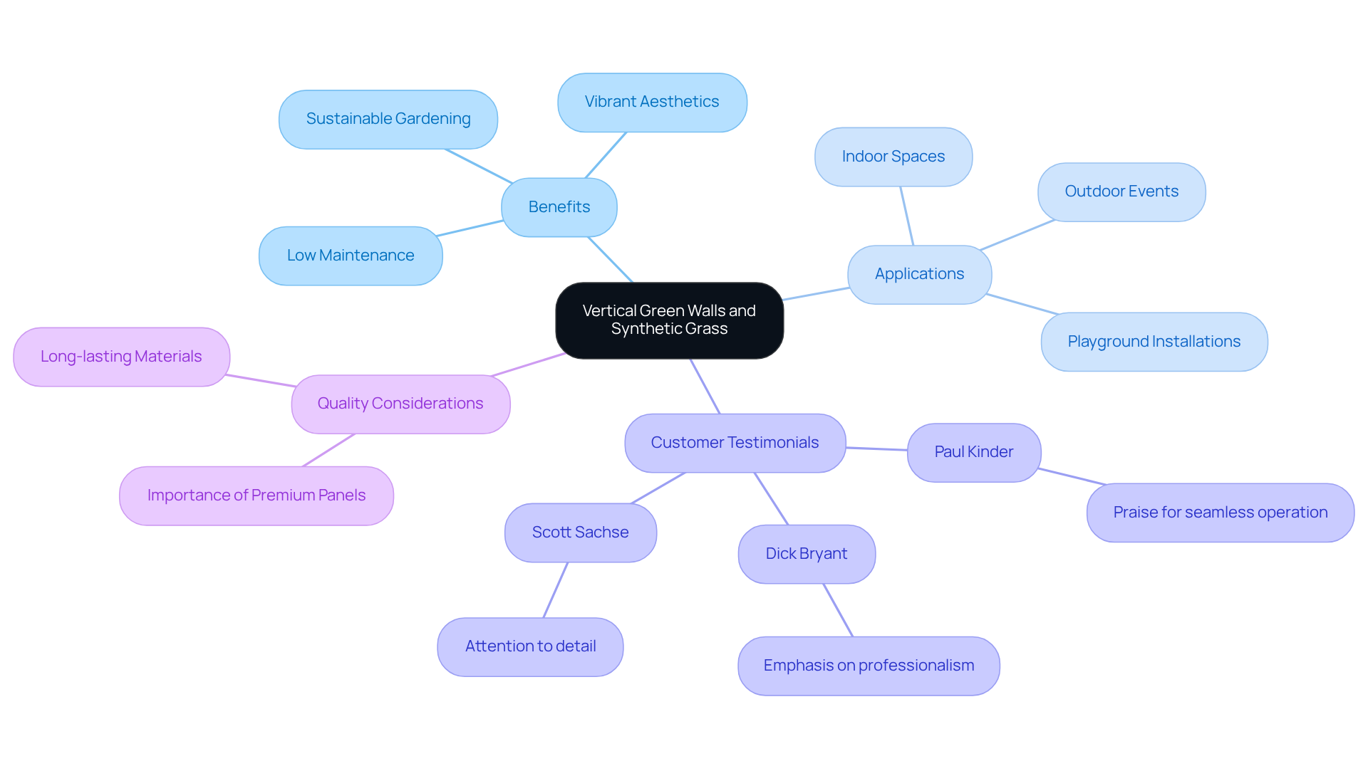 This mindmap illustrates how vertical green walls and synthetic grass can enhance spaces. Each branch represents a different aspect: benefits, applications, testimonials, and quality. Follow the branches to see how these ideas connect and support the main theme.