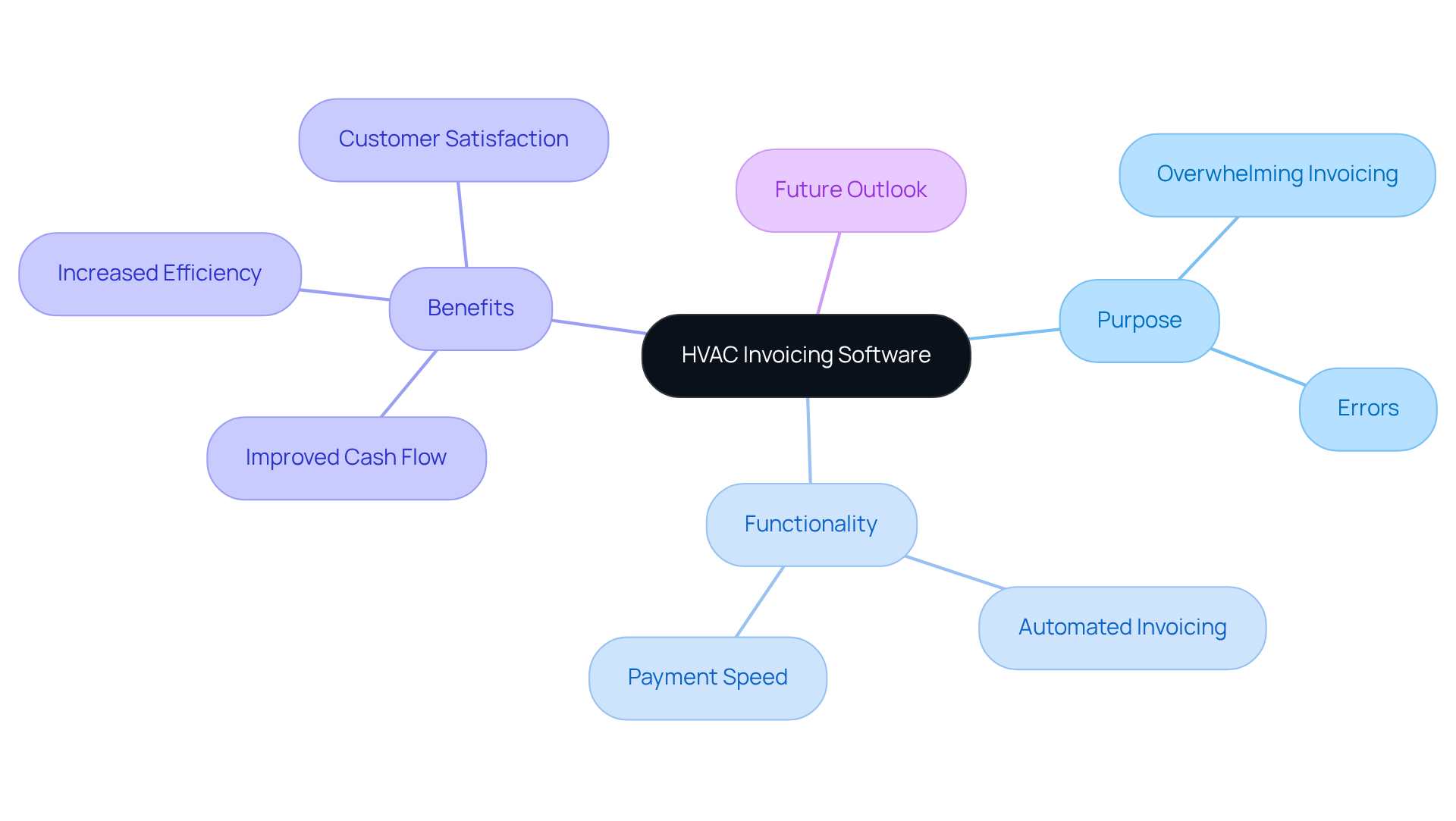 This mindmap starts with the central concept of HVAC invoicing software and branches out into its purposes, functionalities, benefits, and future outlook. Each branch represents key points related to the main idea, making it easy to see how they connect.