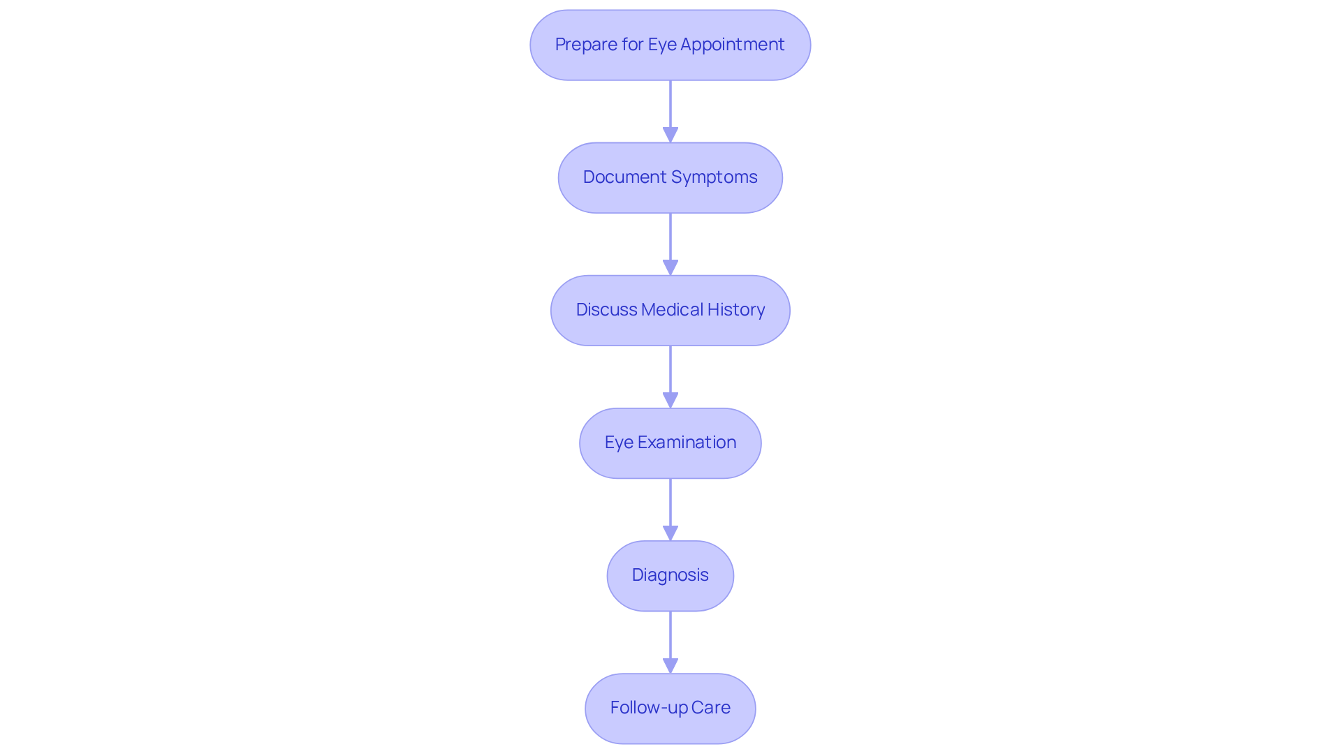 This flowchart guides you through the steps to take before your eye appointment. Start at the top and follow the arrows down to see what you need to do at each stage, from documenting your symptoms to understanding your diagnosis.