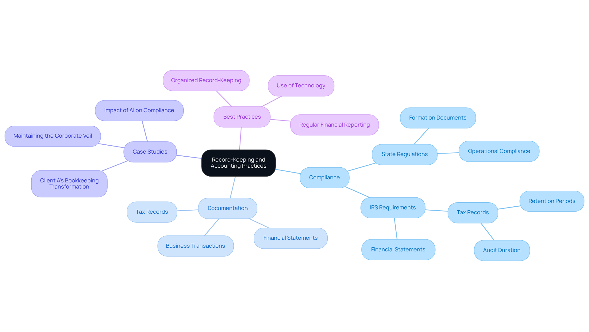 The central node represents the main topic, while the branches show different aspects of record-keeping. Each sub-branch provides more detail on specific areas, helping you understand how they connect to the overall theme. The central node represents the main topic, while the branches show different aspects of record-keeping. Each sub-branch provides more detail on specific areas, helping you understand how they connect to the overall theme.