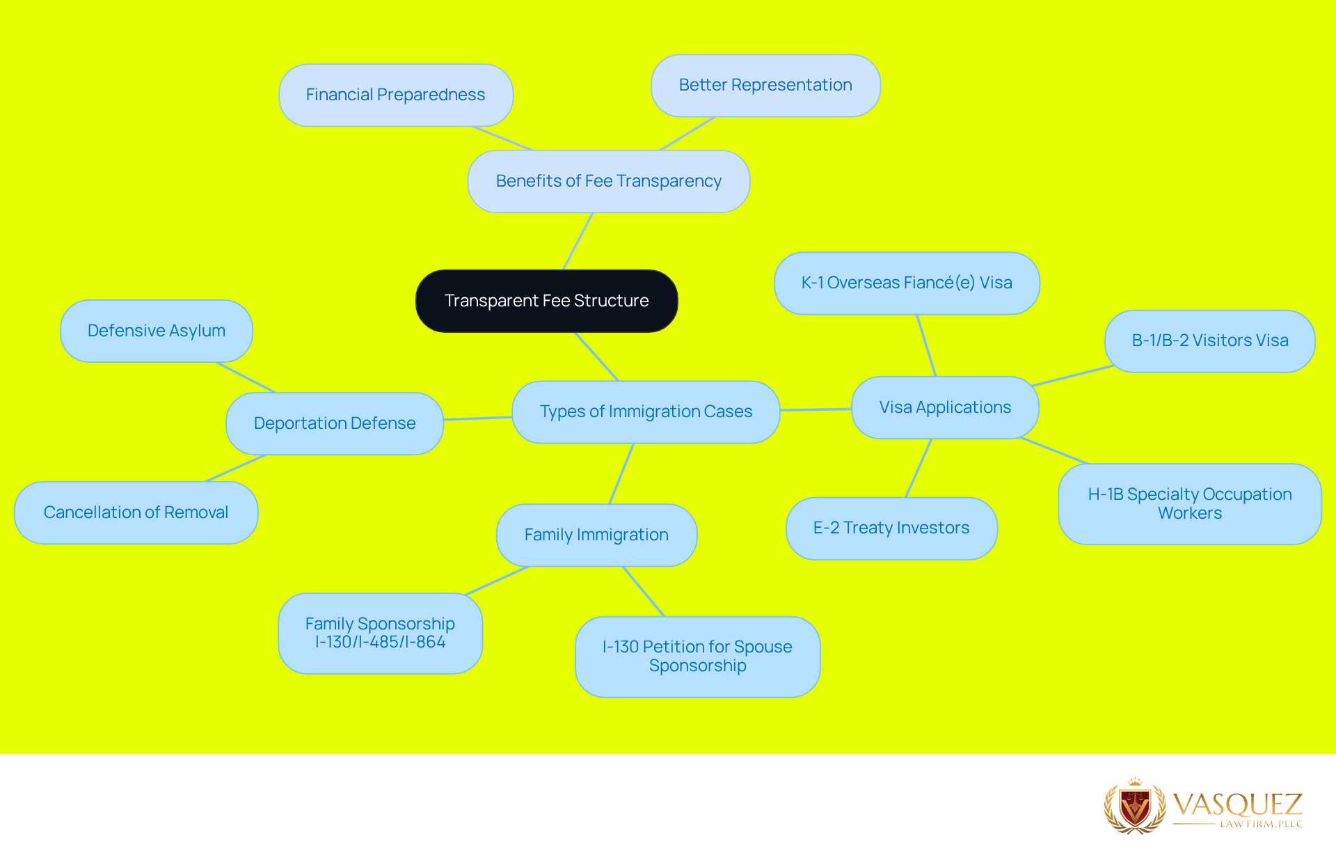 This mindmap starts with the main idea of transparent fees at the center. From there, you can explore different types of immigration cases and see how being clear about fees helps clients prepare better and receive quality representation.