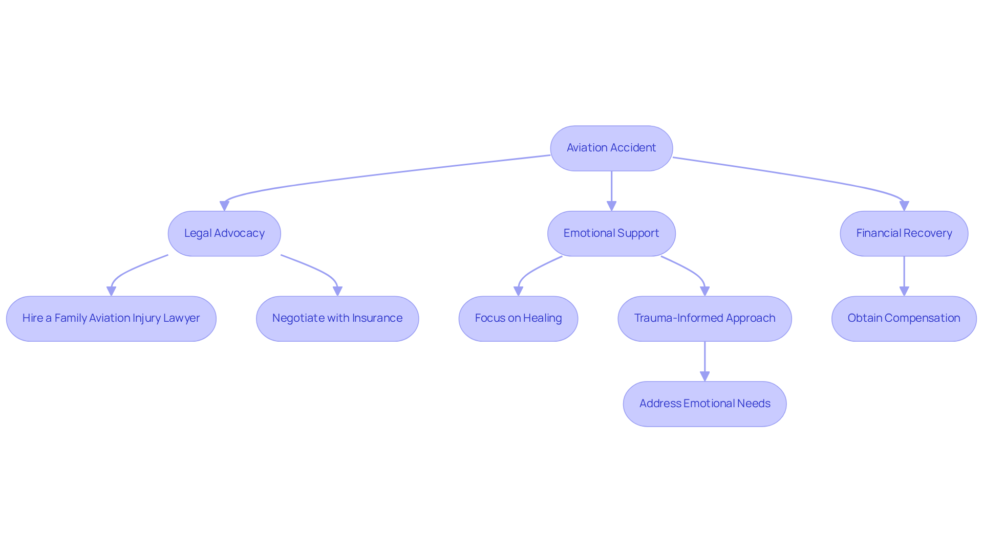 This flowchart illustrates the steps families can take after an aviation accident. Start at the top with the accident, then follow the arrows to see how emotional support, legal advocacy, and financial recovery are interconnected. Each step is designed to help families regain control and focus on healing.