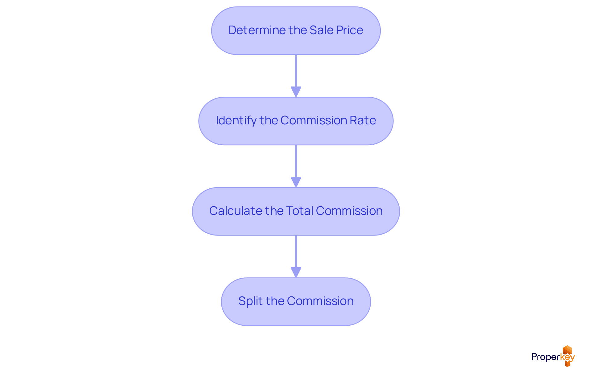 Each box represents a step in calculating the total commission for a real estate transaction. Follow the arrows to see how to move from one step to the next, starting with the sale price and ending with how to split the commission. Each box represents a step in calculating the total commission for a real estate transaction. Follow the arrows to see how to move from one step to the next, starting with the sale price and ending with how to split the commission.