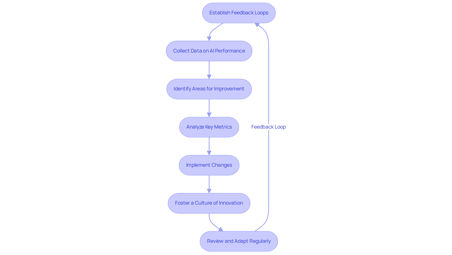 Each box represents a step in the process of enhancing AI automation. Follow the arrows to see how each step leads to the next, ensuring a comprehensive approach to continuous improvement.