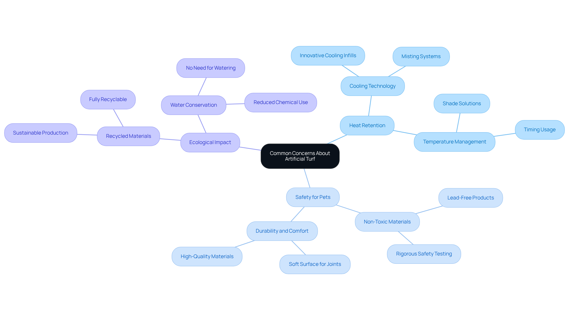 The central node represents the main topic, while the branches show common concerns. Each sub-branch provides facts that counter the misconceptions, helping you understand the benefits of artificial turf.