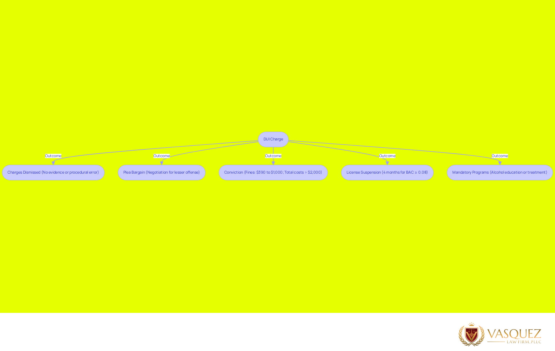 This flowchart shows the different paths you can take after being charged with a DUI. Each box represents a possible outcome, and the arrows guide you through the options available based on your situation.