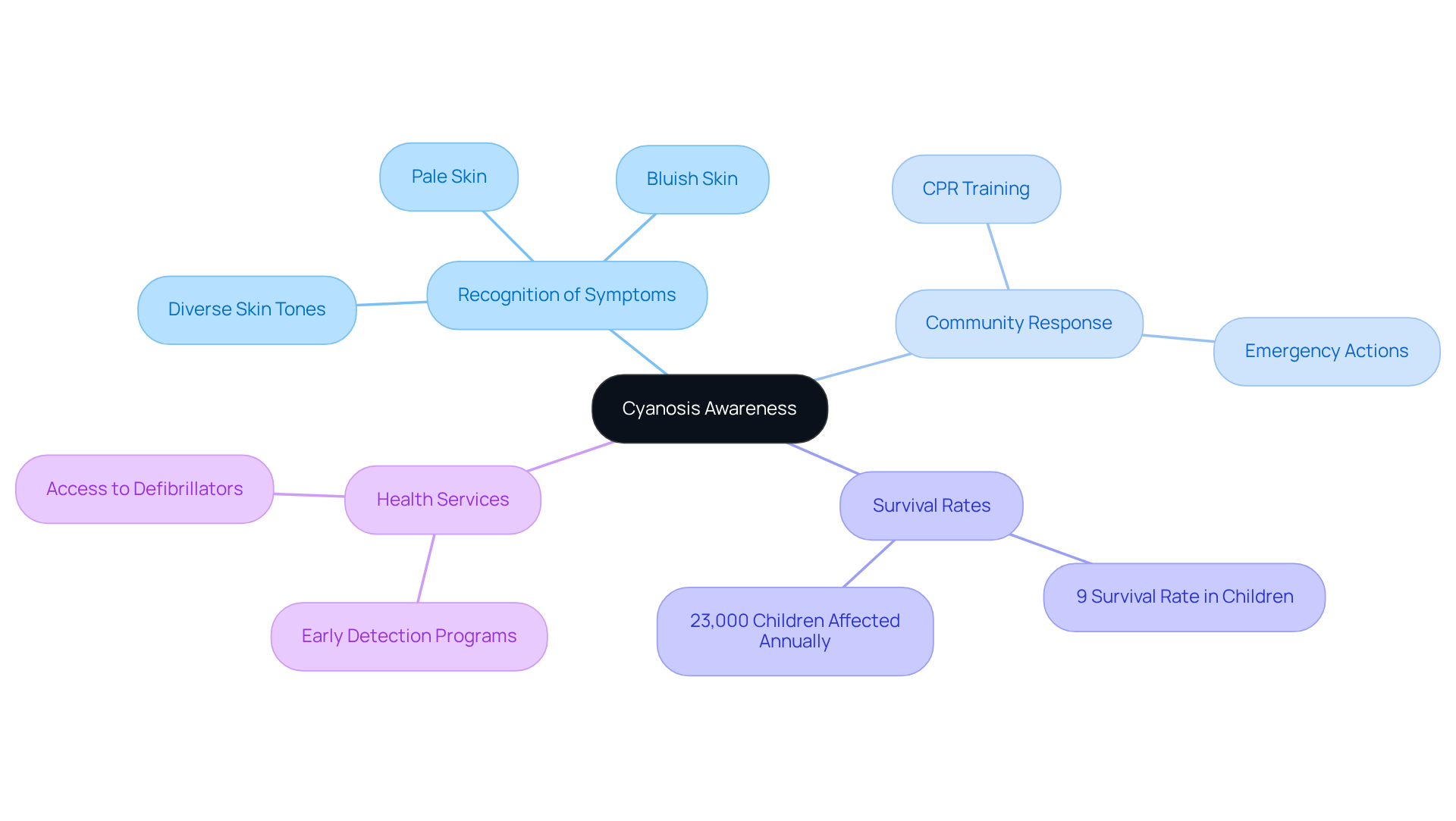 This mindmap shows how recognizing cyanosis can save lives. Start at the center with the main topic, then explore the branches to see how symptoms, community actions, survival rates, and health services are all connected. Each branch highlights important aspects of awareness and response in emergencies. This mindmap shows how recognizing cyanosis can save lives. Start at the center with the main topic, then explore the branches to see how symptoms, community actions, survival rates, and health services are all connected. Each branch highlights important aspects of awareness and response in emergencies.
