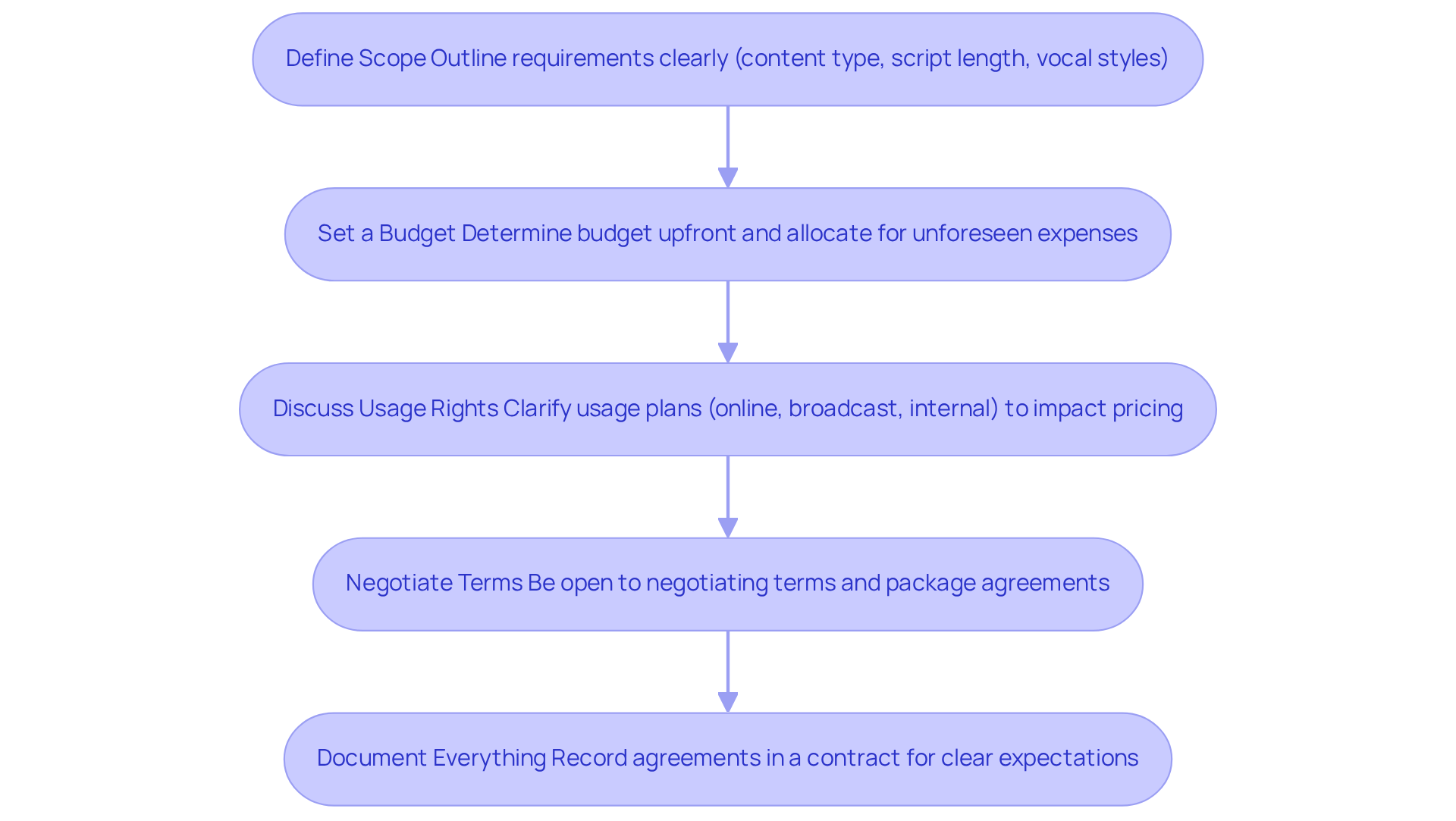 Follow the arrows to see the steps you should take when discussing project scope and budget. Each box represents a key action to ensure clarity and success in your project discussions.
