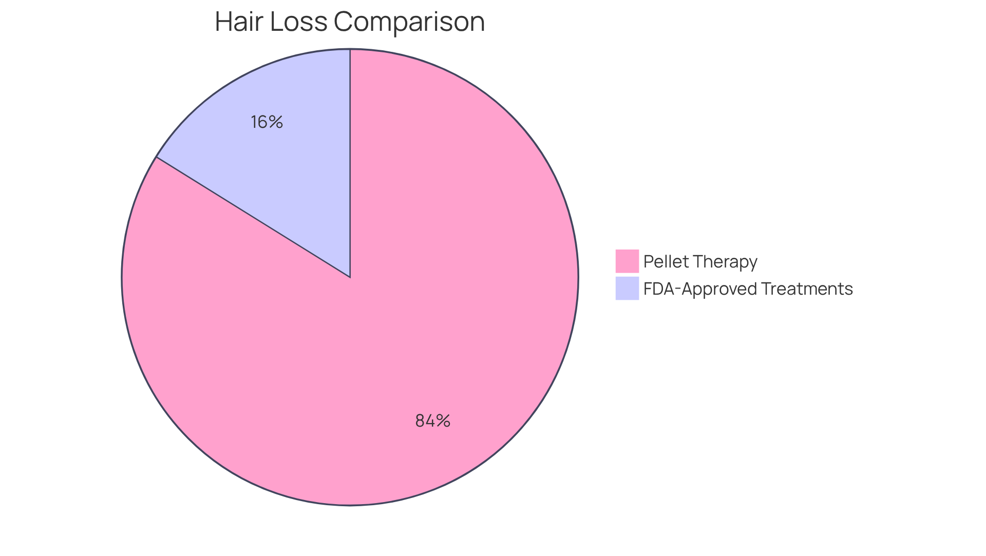 The blue slice shows the percentage of people on hormone pellet therapy experiencing hair loss, while the orange slice represents those on FDA-approved treatments. The larger the slice, the more individuals reported that side effect. The blue slice shows the percentage of people on hormone pellet therapy experiencing hair loss, while the orange slice represents those on FDA-approved treatments. The larger the slice, the more individuals reported that side effect.