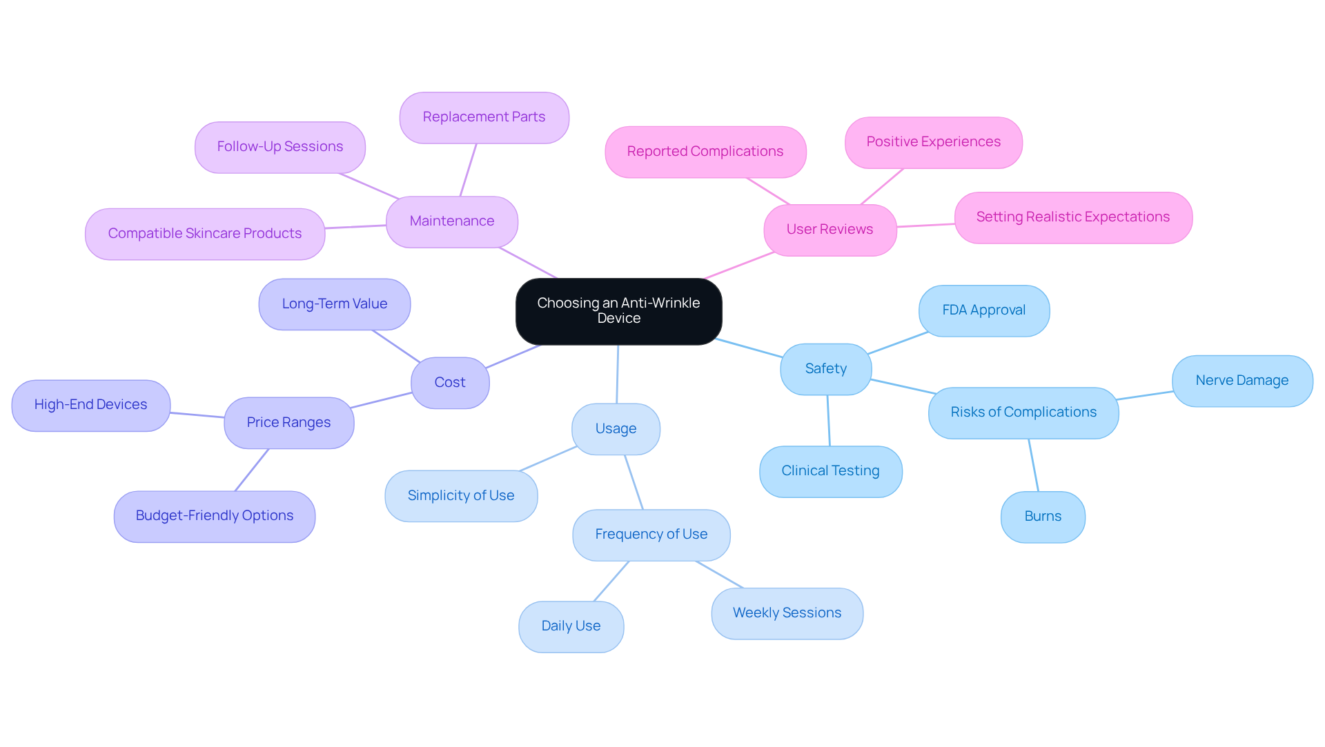 The central node represents the main decision to be made, while the branches show the important factors to consider. Each sub-branch provides specific details that can help guide your choice.