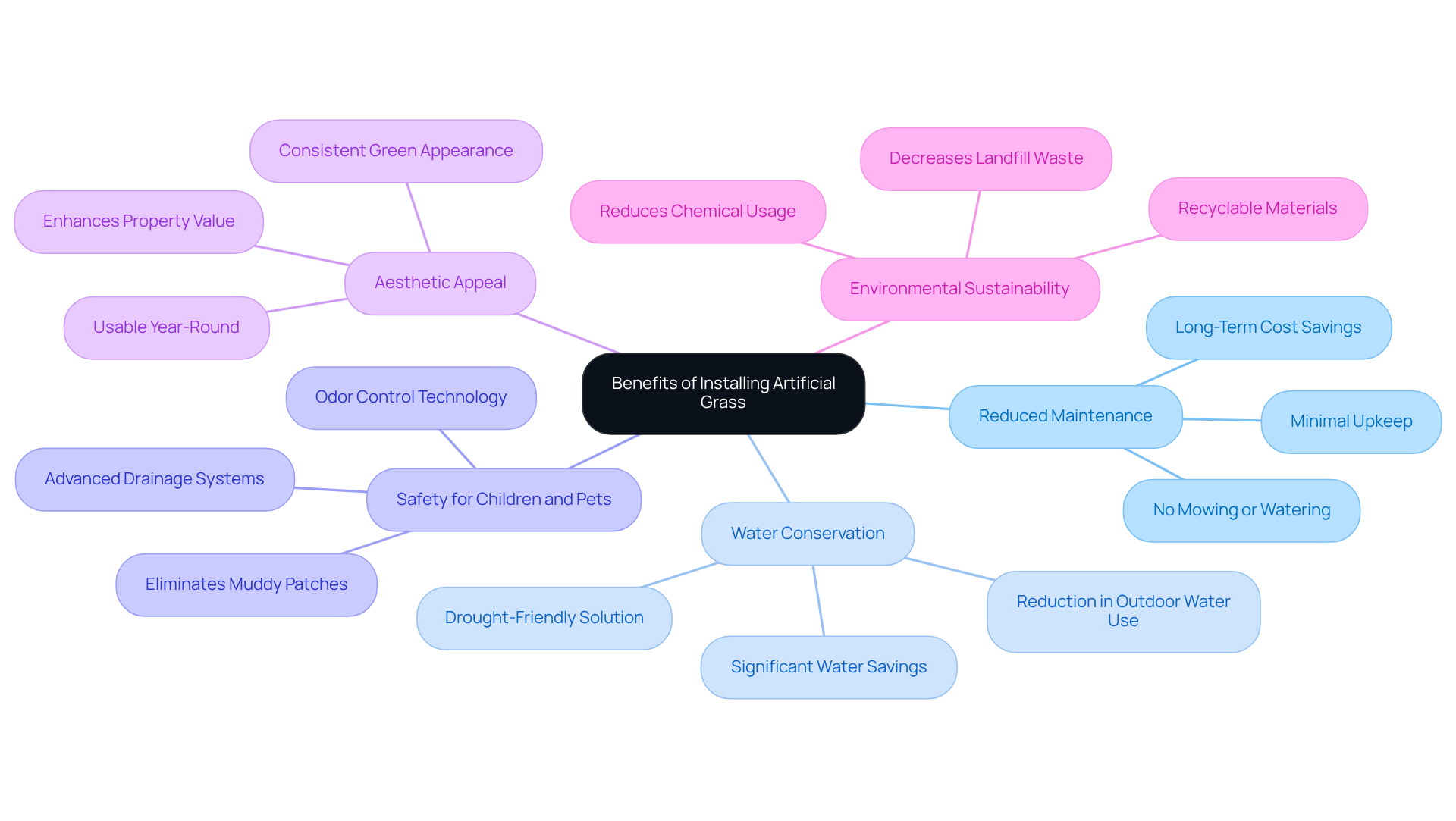 The central node represents the overall topic, while each branch highlights a specific benefit. Follow the branches to explore how each advantage contributes to the overall appeal of synthetic turf.