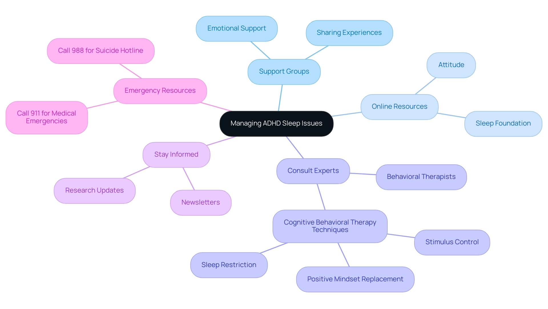 The central node represents the primary focus, with branches indicating different support approaches: Support Groups, Online Resources, Consulting Experts, and Staying Informed.