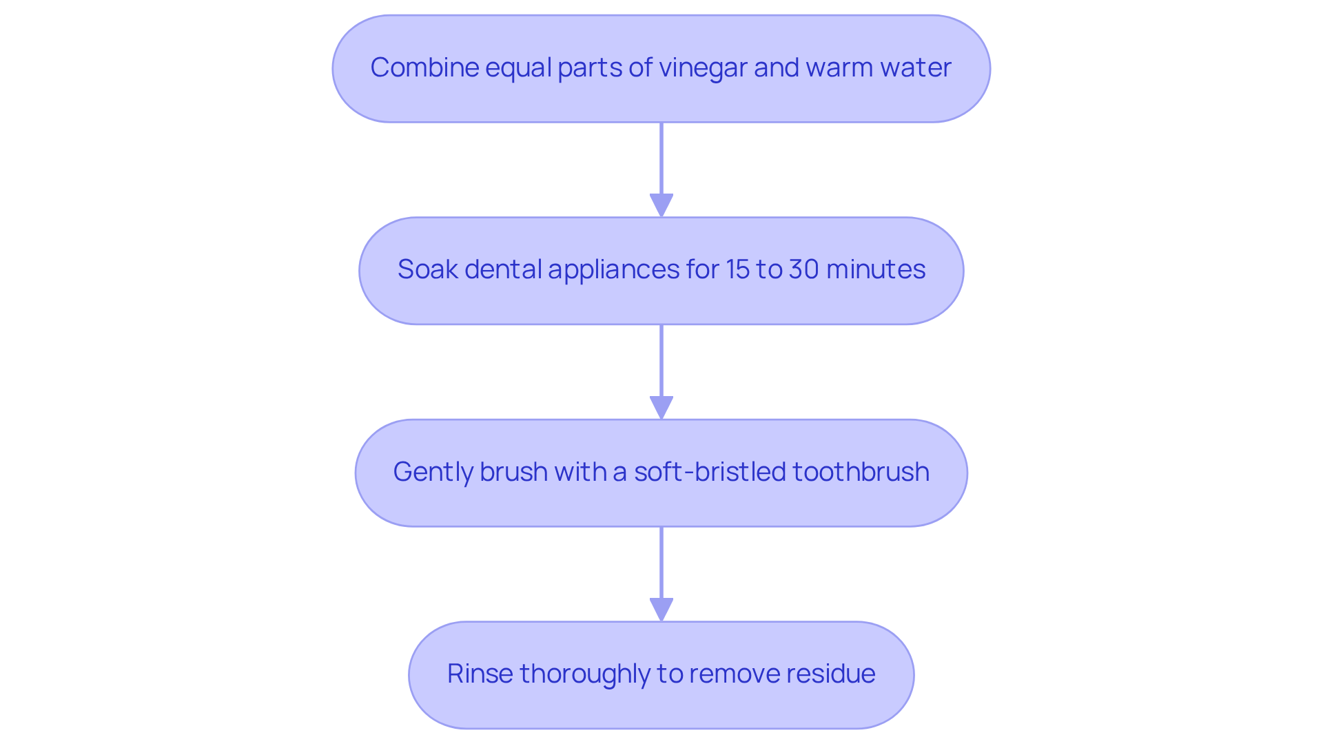 Follow the arrows from top to bottom to see how to clean your dentures effectively using vinegar - each step is crucial for the best results!