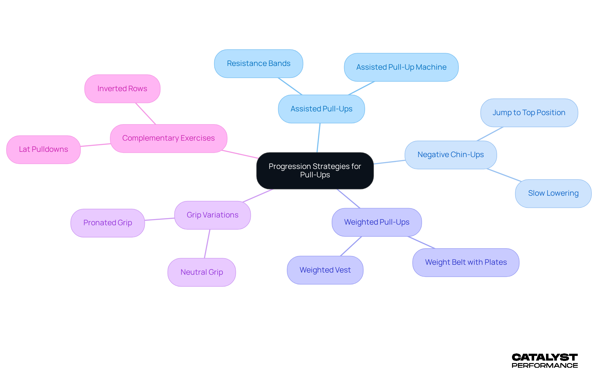 The center shows the main focus on progression strategies, with branches leading to different methods and exercises. Each branch represents a way to enhance your pull-up training, making it easy to see how they connect and support your fitness journey.