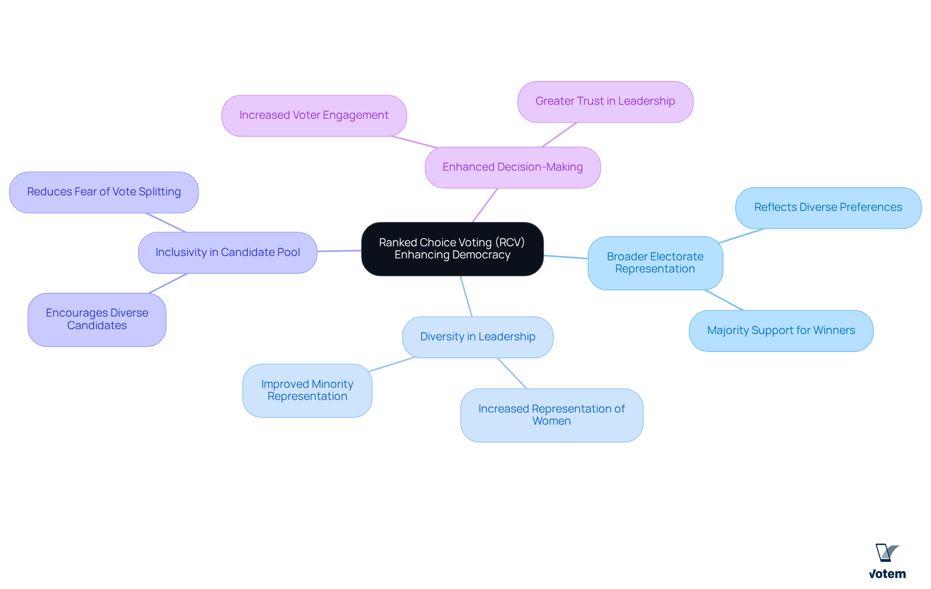 The center represents ranked choice voting, and each branch shows a key benefit. Follow the branches to discover how RCV improves democracy in various ways.
