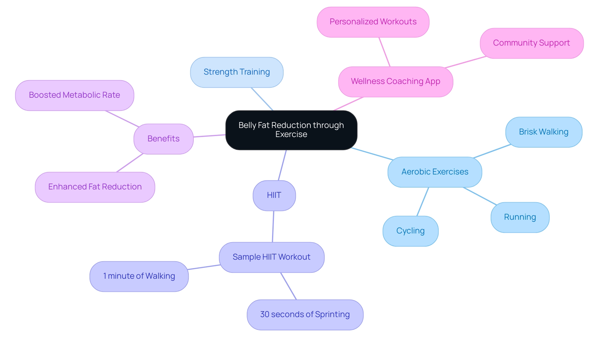 The central node represents the main goal, branches show types of exercises, and sub-branches detail benefits and app features, each color-coded for clarity.