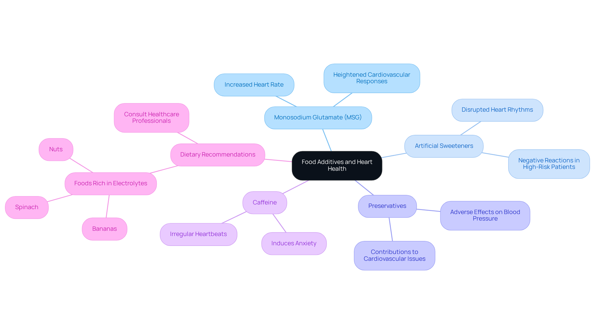 The central node represents the main topic, while each branch indicates a specific additive. Sub-branches detail the potential health effects, allowing you to see at a glance how these additives might affect your heart.