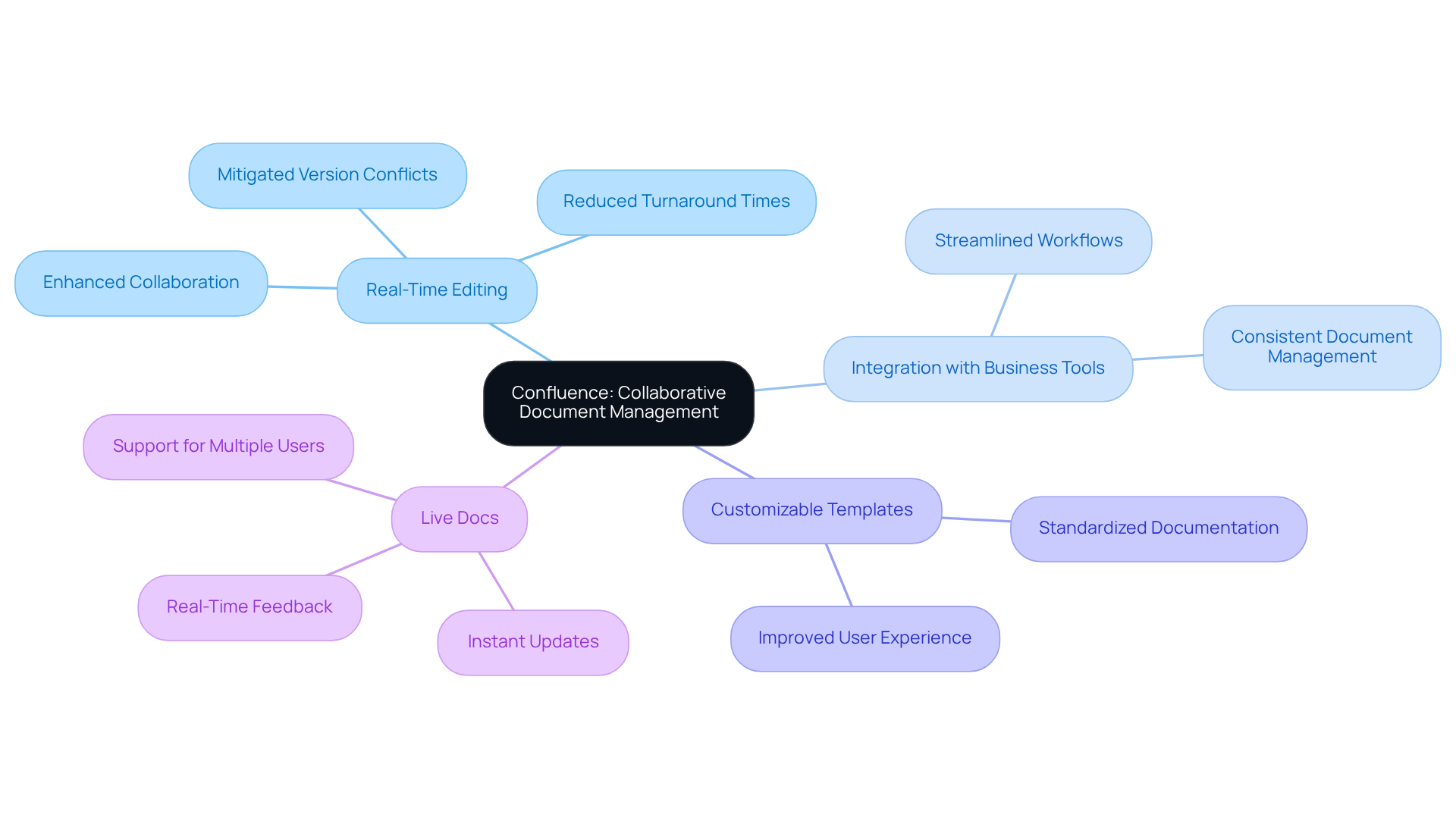 The central node represents Confluence, while the branches illustrate its key features and the benefits they provide for proposal teams. Follow the branches to understand how each feature contributes to effective document management.