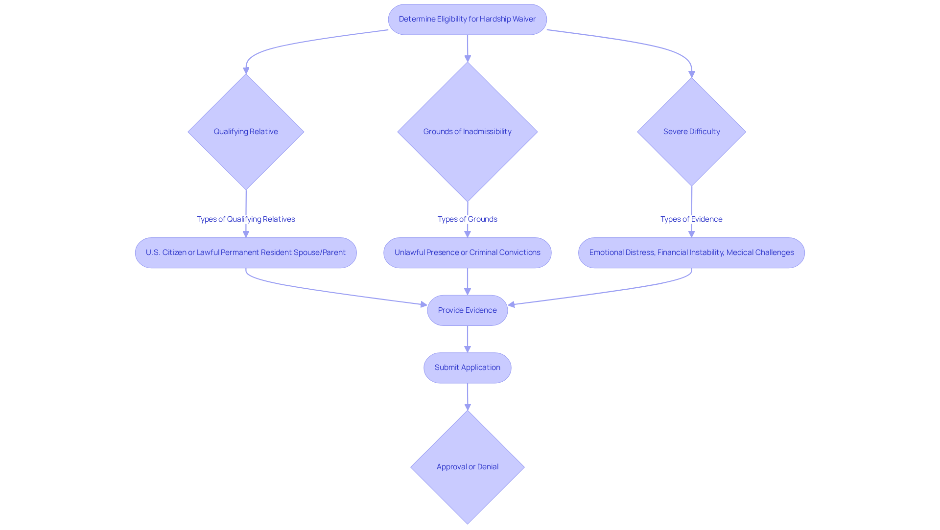 Follow the arrows to see how each criterion connects to the next. Each box represents a key factor in determining eligibility, helping you understand what you need to demonstrate for your hardship waiver application.
