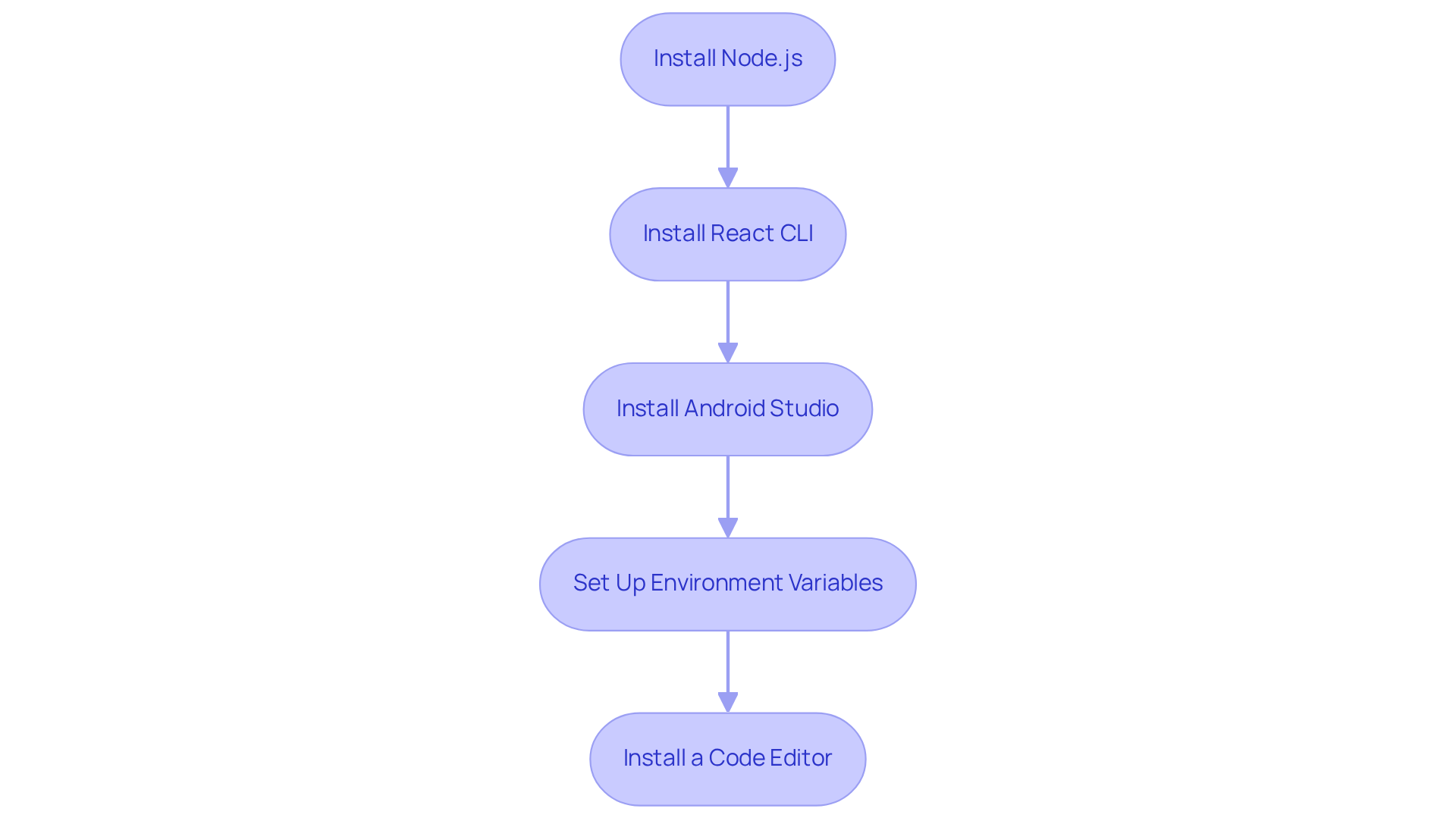 Each box represents a crucial step in setting up your development environment. Follow the arrows to ensure you're completing the steps in the correct order for a successful setup. Each box represents a crucial step in setting up your development environment. Follow the arrows to ensure you're completing the steps in the correct order for a successful setup.