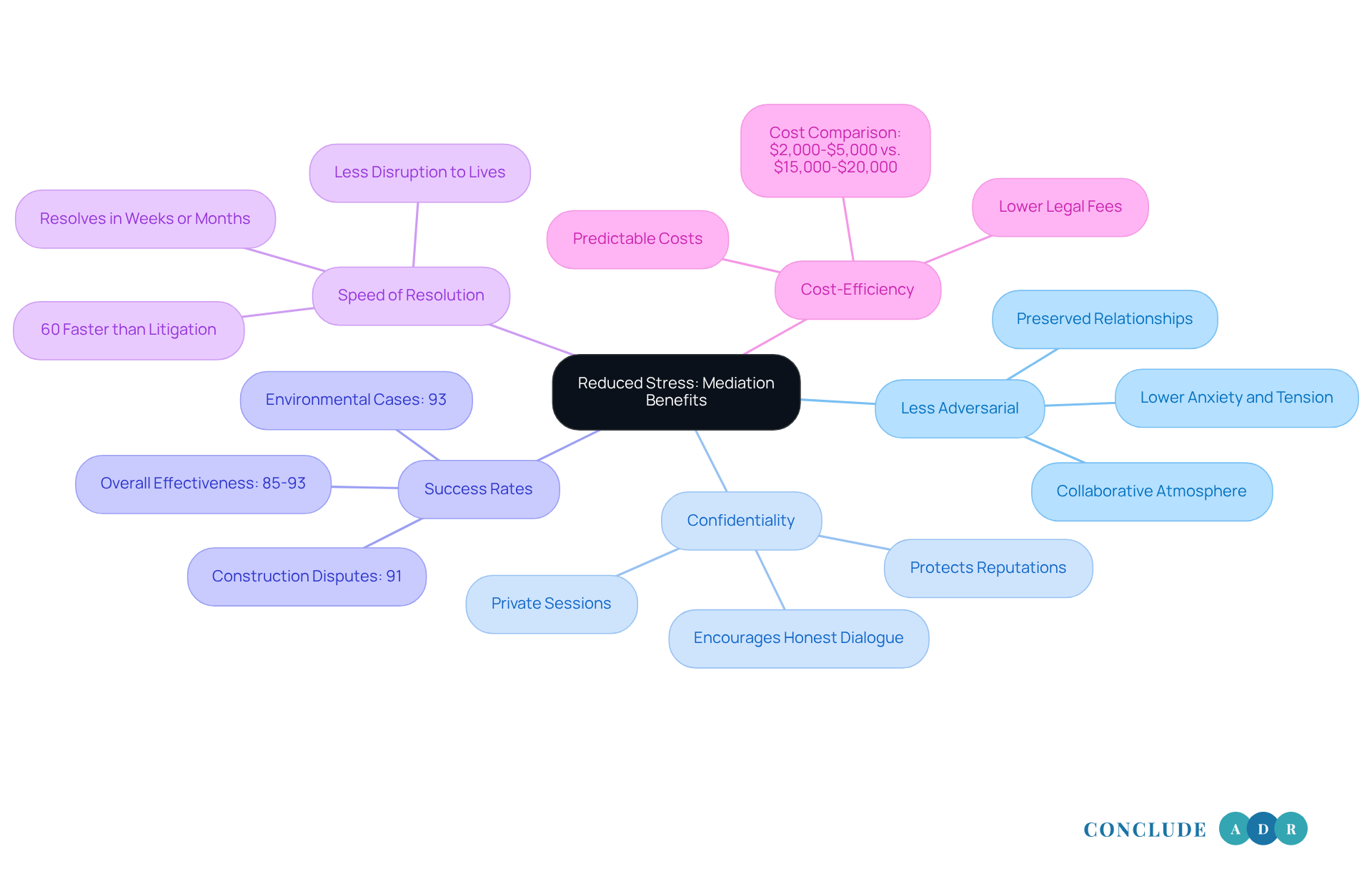 The mindmap starts with the core idea of reduced stress through mediation, then branches out into key benefits. Each color represents a different category of benefits, and the sub-branches provide specific details or statistics related to those benefits.
