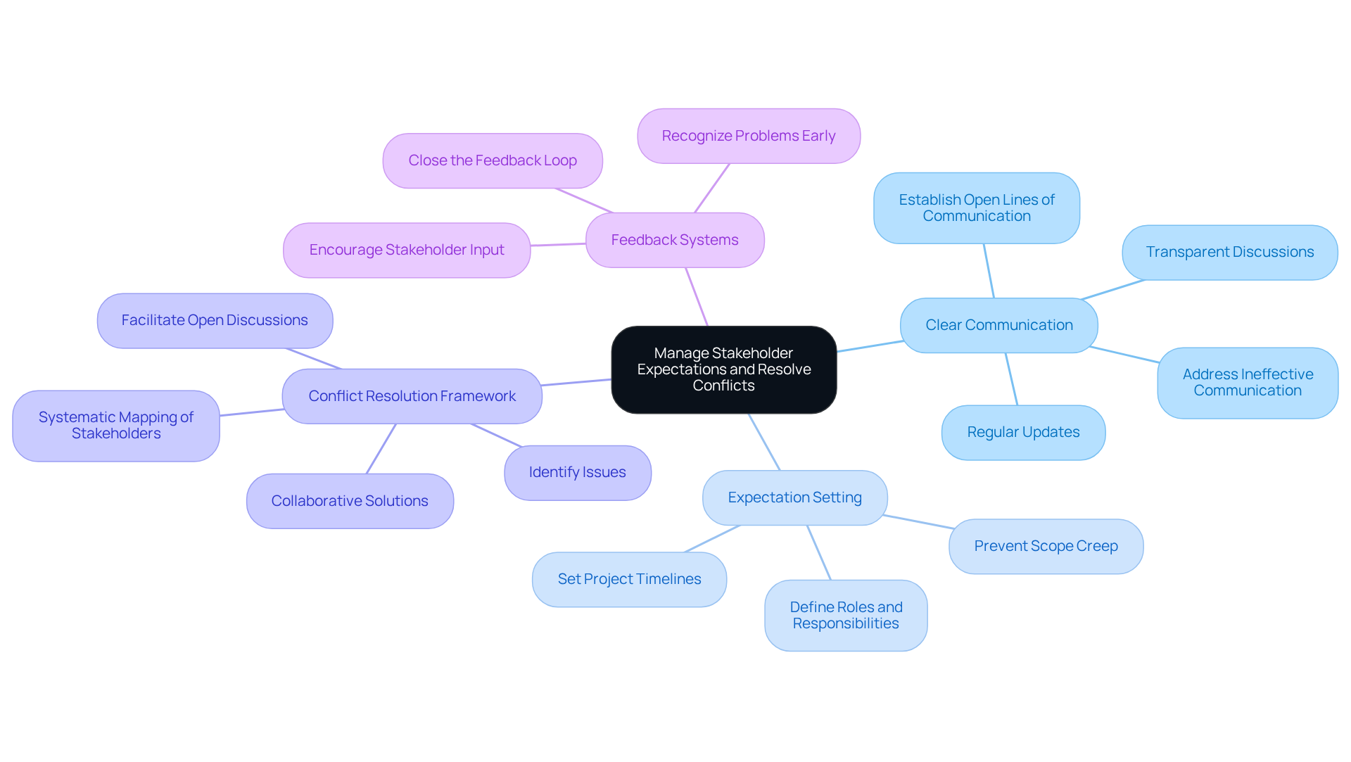 The central node represents the main goal, while the branches show different strategies to achieve it. Each sub-branch provides more detail on how to implement these strategies effectively.