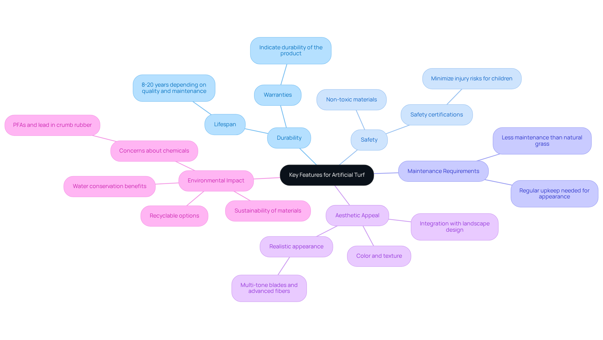 The central node represents the main topic, while the branches show different features to consider. Each feature has its own details, helping you understand what to look for when choosing artificial turf. The central node represents the main topic, while the branches show different features to consider. Each feature has its own details, helping you understand what to look for when choosing artificial turf.