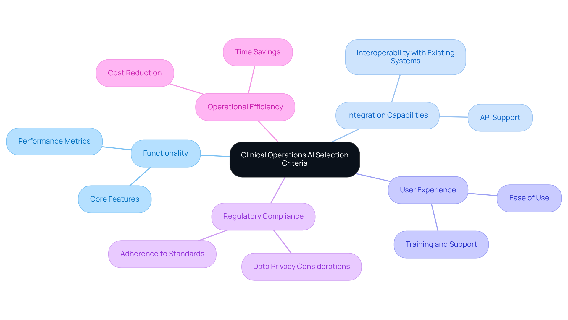 This mindmap starts with the main topic in the center and branches out to show the key criteria for selecting AI solutions. Each branch represents a different criterion, helping you see how they all connect to the central theme of optimizing clinical trial management. This mindmap starts with the main topic in the center and branches out to show the key criteria for selecting AI solutions. Each branch represents a different criterion, helping you see how they all connect to the central theme of optimizing clinical trial management.