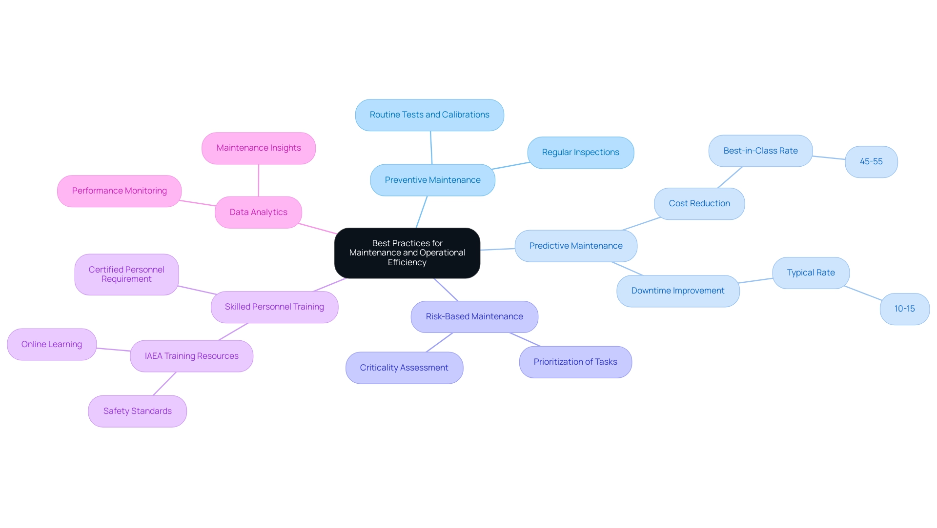 Each branch represents a specific maintenance practice or strategy, with sub-branches providing detailed insights and statistics related to that practice.