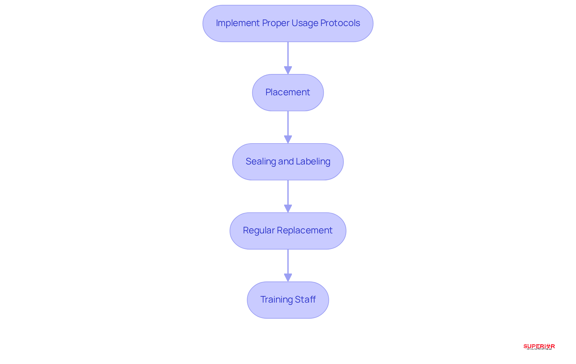 Follow the arrows to see the steps for safely managing biohazard waste. Each box represents a key action that helps ensure safety and compliance in healthcare settings.
