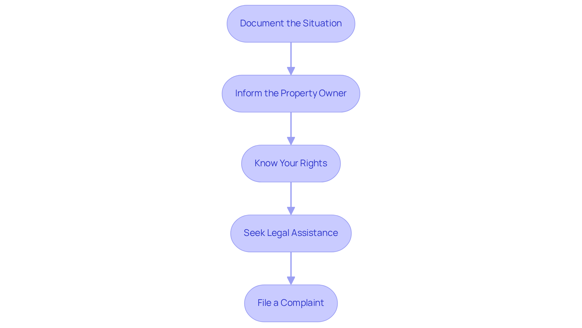 Each box represents a step you should take if your water is shut off without notice. Follow the arrows to see what to do next, starting from documenting the issue to filing a complaint if necessary. Each box represents a step you should take if your water is shut off without notice. Follow the arrows to see what to do next, starting from documenting the issue to filing a complaint if necessary.