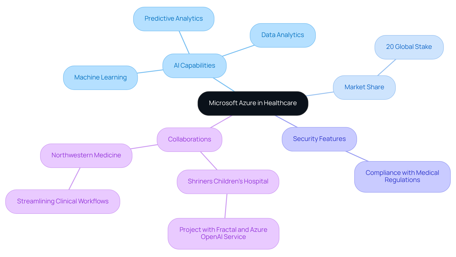 The central node represents Azure's role in healthcare, while the branches show key areas of focus. Each sub-branch provides more detail on how Azure is enhancing patient care and operational efficiency. The central node represents Azure's role in healthcare, while the branches show key areas of focus. Each sub-branch provides more detail on how Azure is enhancing patient care and operational efficiency.