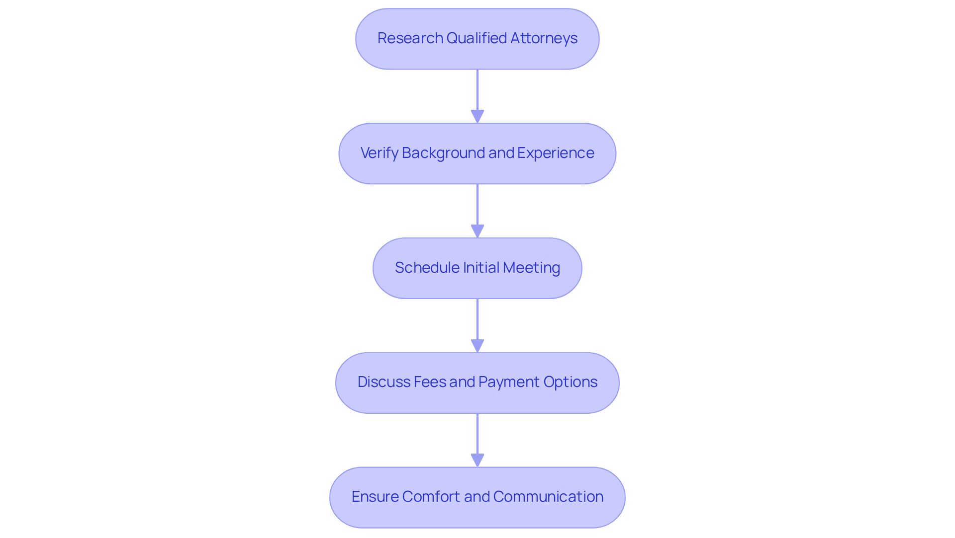 Each box represents a step in the process of finding the right immigration lawyer. Follow the arrows to see how to move from one step to the next, ensuring you cover all important aspects before making your choice.