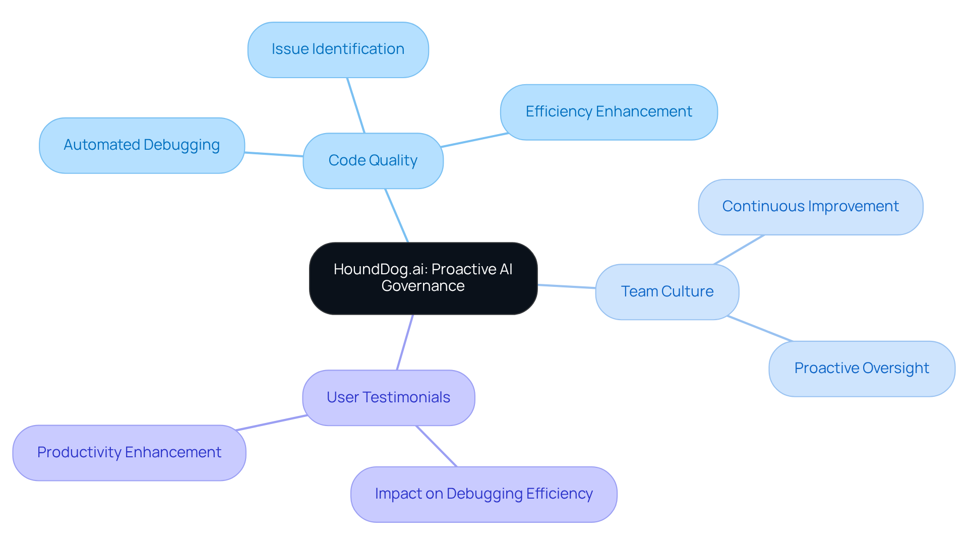 The central node represents Kodezi's governance approach, while branches show the benefits and features. Each area elaborates on how Kodezi contributes to better coding practices.