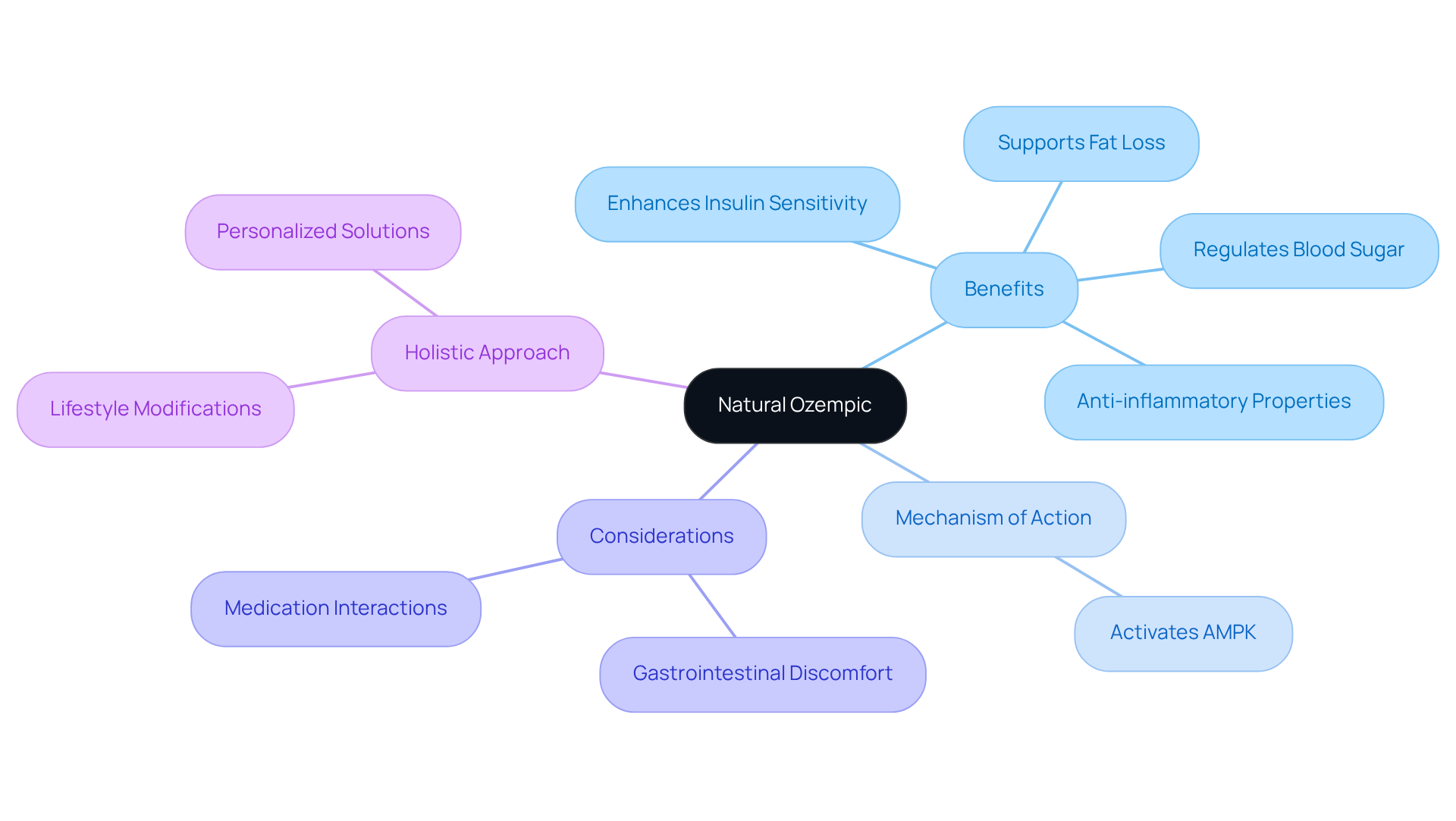 The central node represents natural Ozempic, with branches showing its benefits, how it works, important considerations, and a holistic approach to health. Each branch helps you understand different aspects of this compound and how it can support your wellness journey.