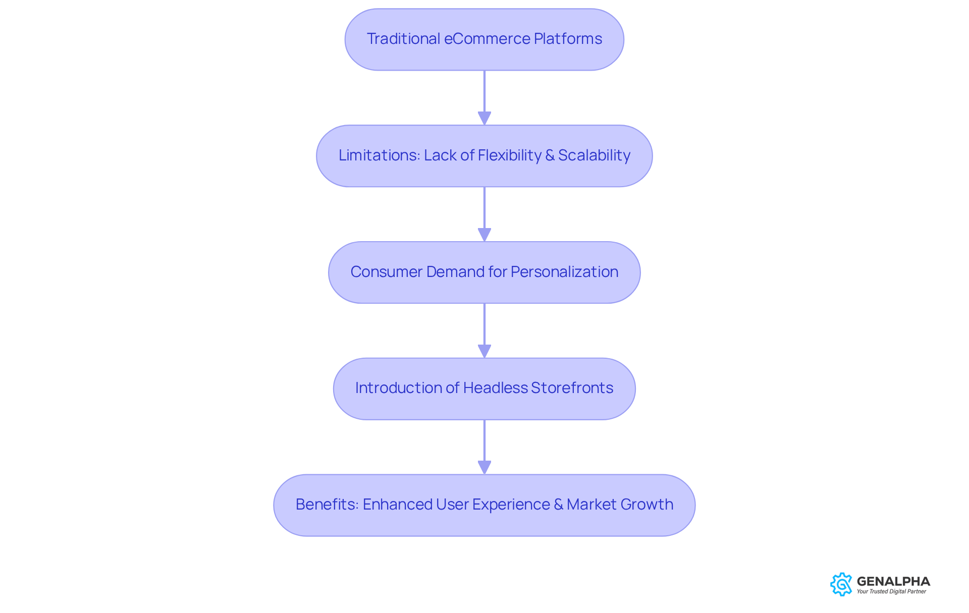 This flowchart illustrates the journey of eCommerce from traditional platforms to headless storefronts. Each box represents a key stage or concept, showing how limitations led to the need for more flexible solutions, ultimately resulting in the benefits of headless commerce.
