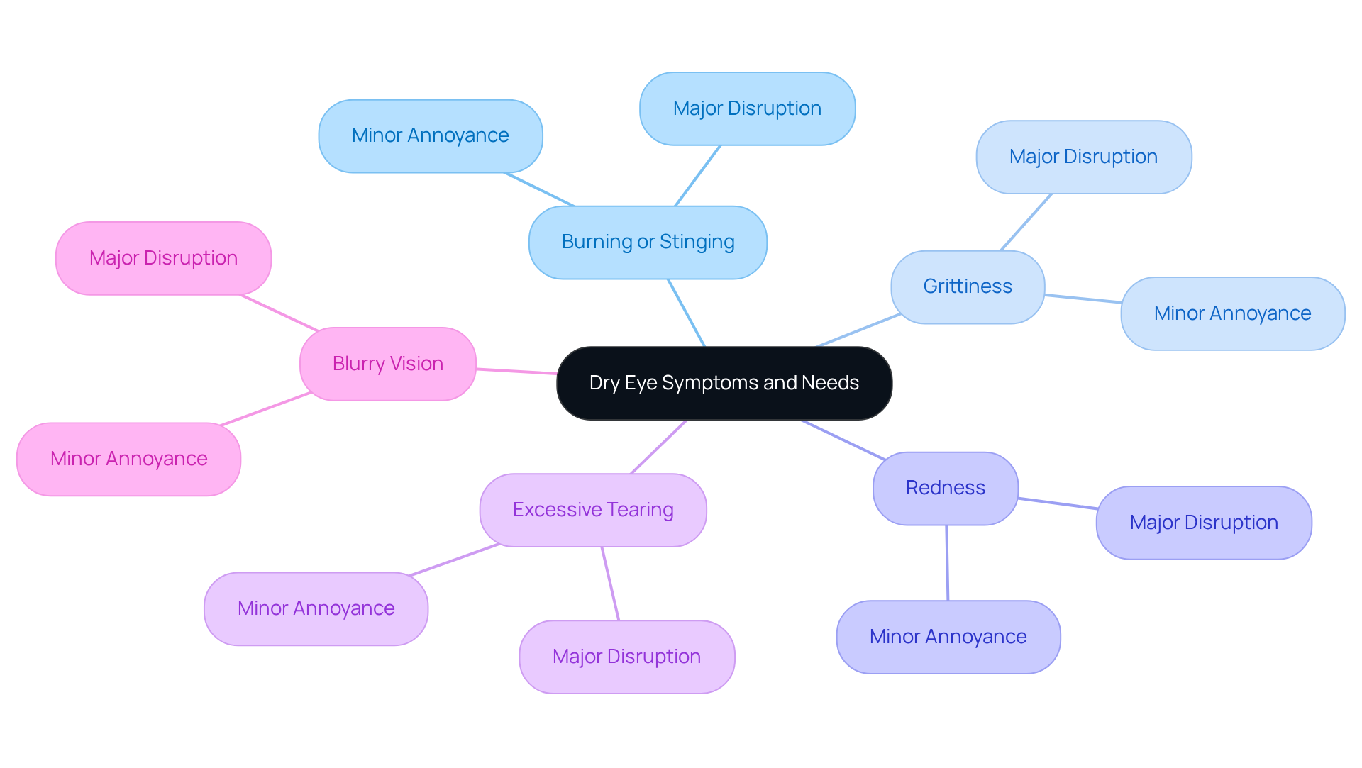 This mindmap helps you see the different symptoms of dry eyes and how they can affect your life. Each branch represents a symptom, and the sub-branches show how serious those symptoms can be. The more you know, the better you can manage your dry eye condition!