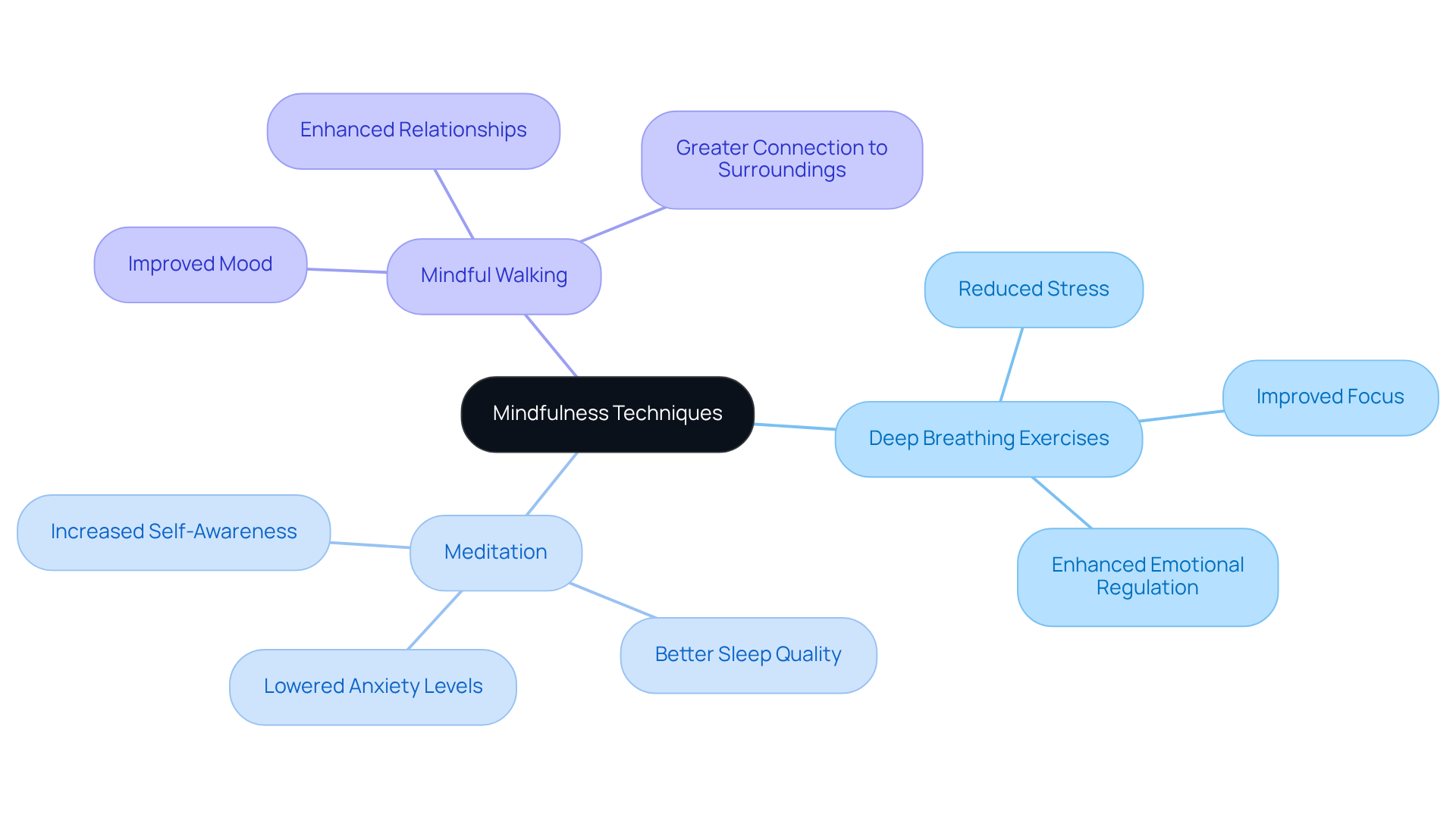 The central theme is mindfulness techniques, with branches showing different practices and sub-branches highlighting their benefits. This layout helps you see how various techniques contribute to a calmer work environment.