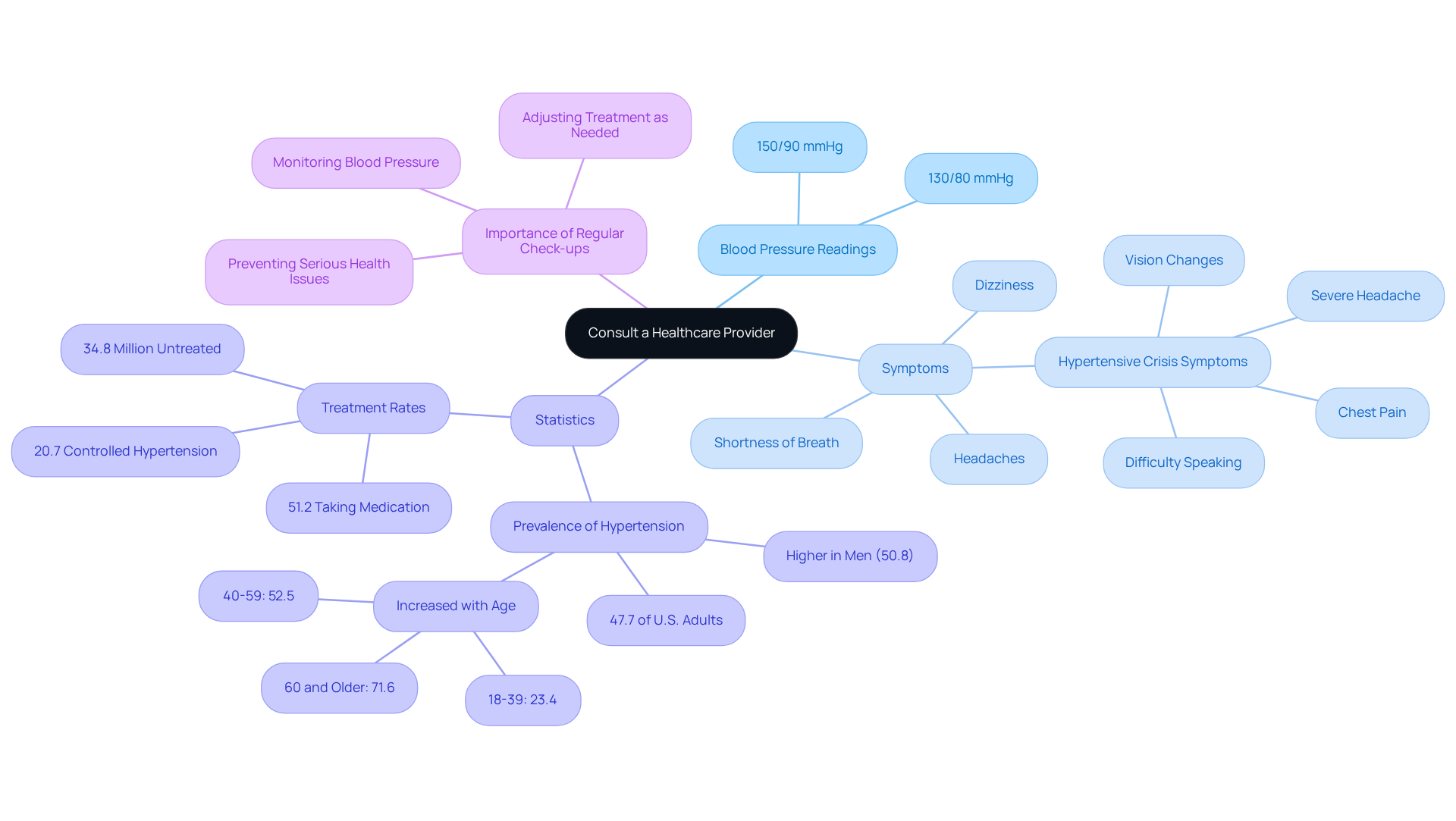 The central node represents the main topic, while the branches show related information. Each color-coded branch helps you see different aspects of high blood pressure and when to seek help. The central node represents the main topic, while the branches show related information. Each color-coded branch helps you see different aspects of blood pressure and when to seek help.