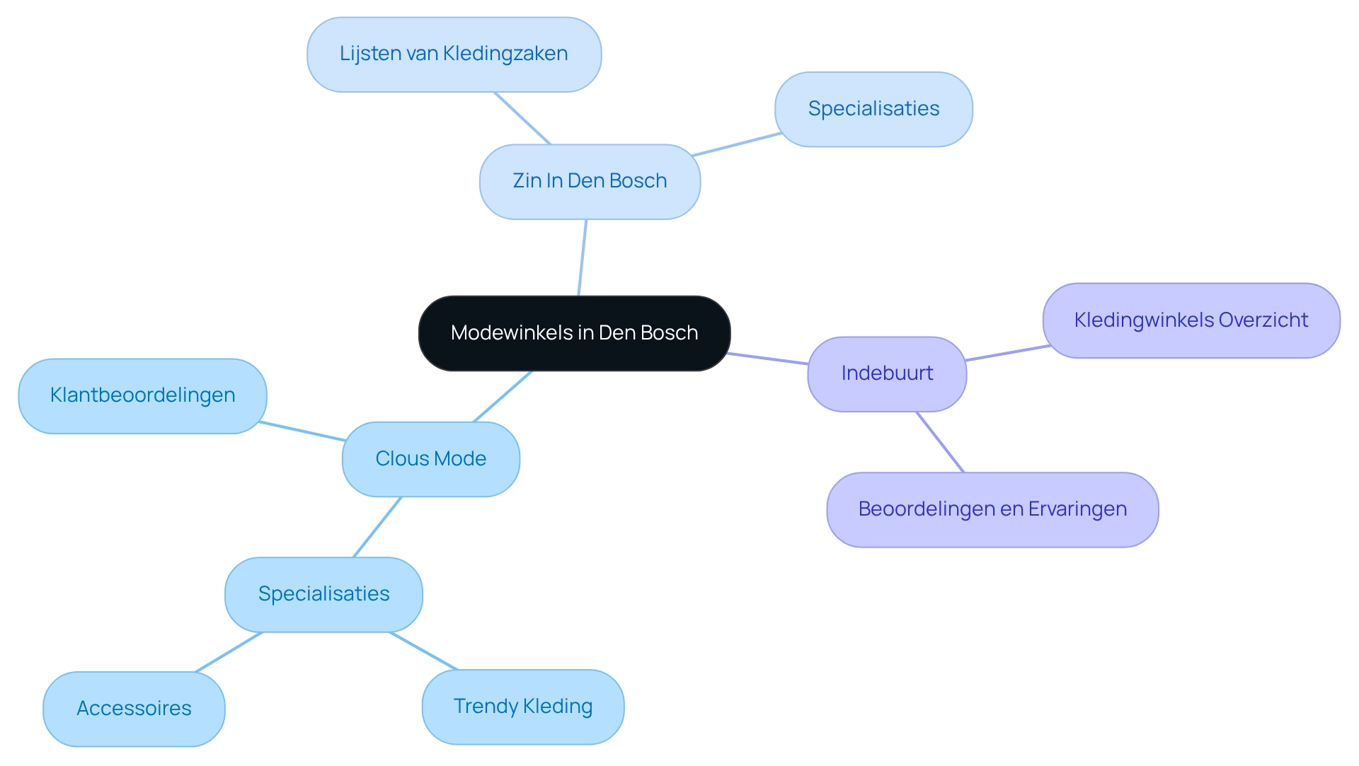 Begin in het midden met de overkoepelende titel, en volg de takken naar de verschillende winkels en hun unieke kenmerken. Dit helpt je om te zien welke winkels je kunt bezoeken en wat ze speciaal maakt.