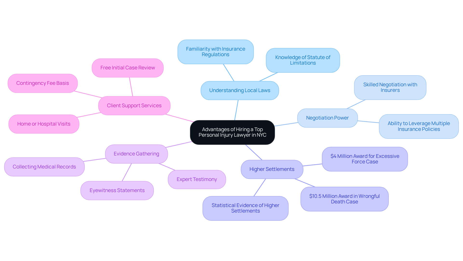 The central node represents the main topic, while the branches show the various benefits of hiring a lawyer. Each sub-branch provides specific examples or statistics that support the main idea, helping you understand why having a skilled attorney is crucial after an accident. The central node represents the main topic, while the branches show the various benefits of hiring a lawyer. Each sub-branch provides specific examples or statistics that support the main idea, helping you understand why having a skilled attorney is crucial after an accident.