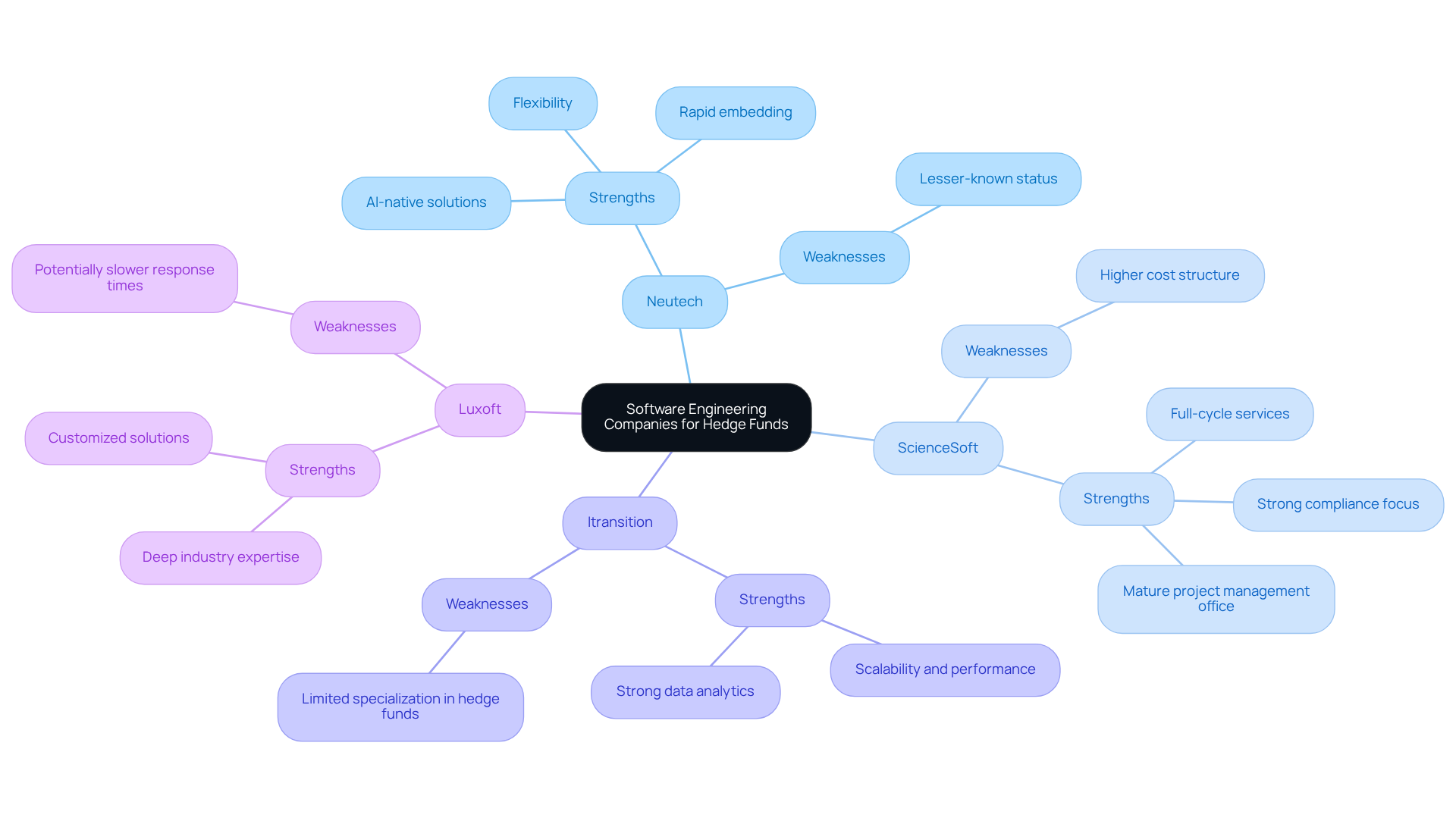 This mindmap shows the strengths and weaknesses of leading software engineering companies tailored for hedge funds. Each company is represented with its unique attributes, helping you quickly see how they compare and what they offer.